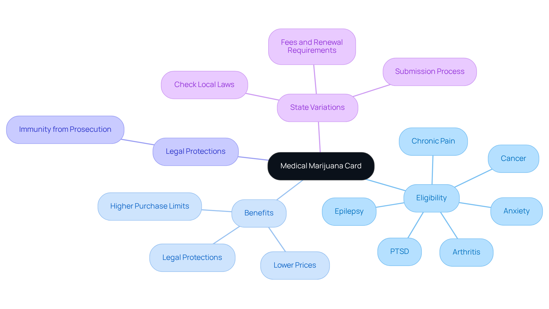The central node represents the medical marijuana card, and each branch shows important aspects you need to know — follow the branches to explore eligibility, benefits, legal protections, and state variations.