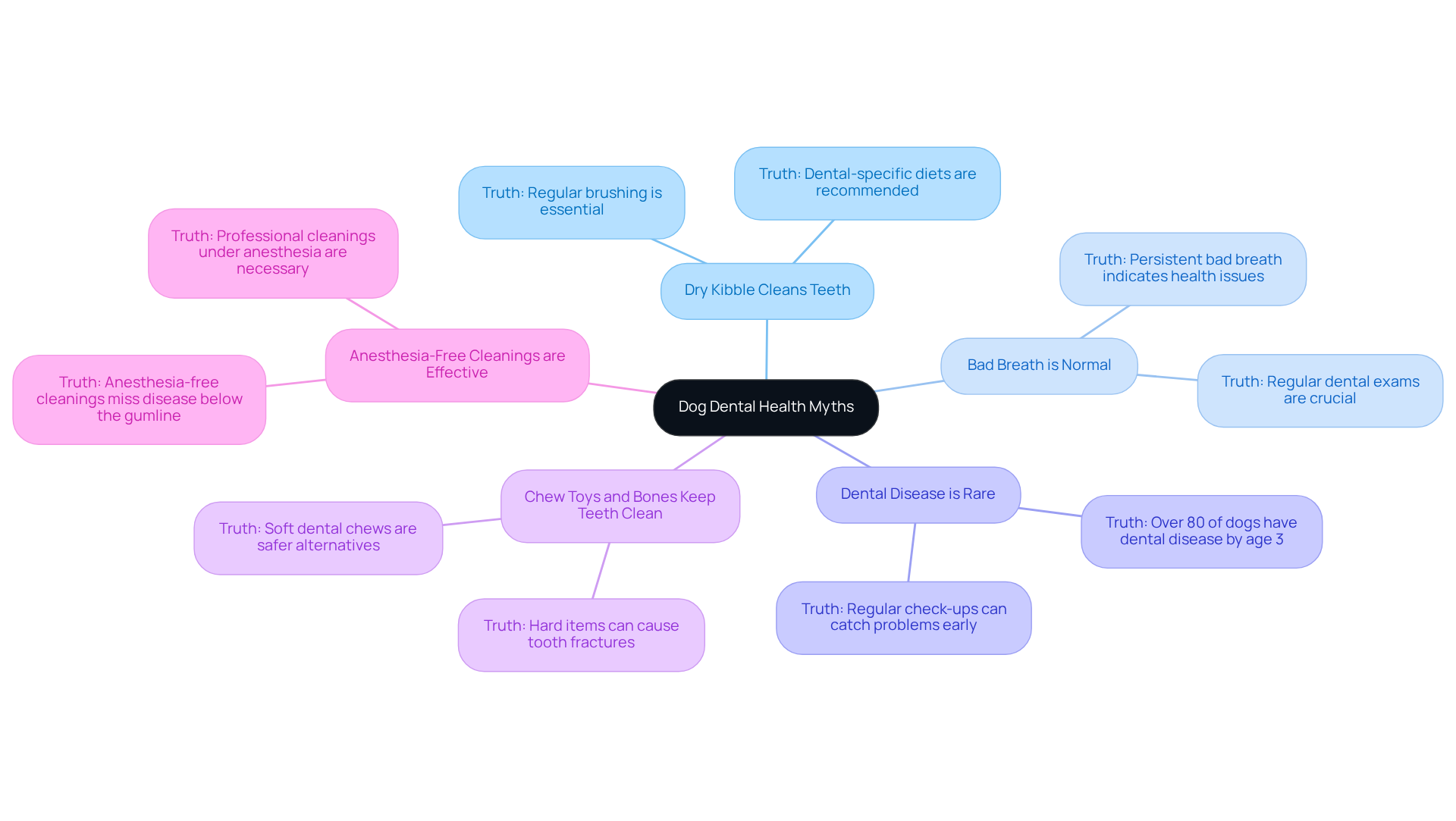 This mindmap helps you navigate common myths about dog dental health. Each branch represents a myth, and the sub-branches explain the truth behind it. Follow the connections to understand how to better care for your dog's teeth!