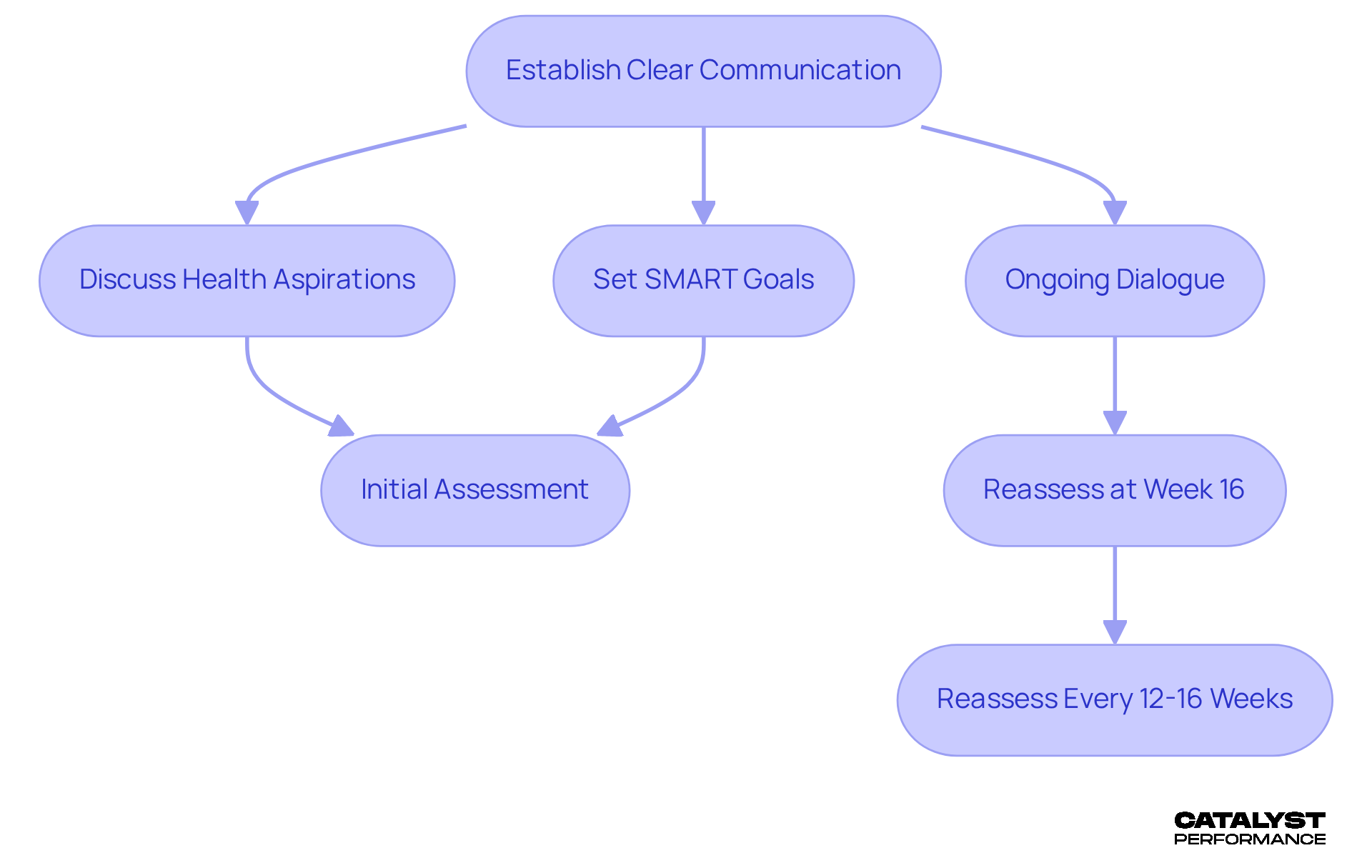 Follow the arrows to see how each step connects in the coaching process. Starting with communication, you’ll see how it leads to goal-setting and ongoing assessments, ensuring you stay on track with your fitness journey. Follow the arrows to see how each step connects in the coaching process. Starting with communication, you’ll see how it leads to goal-setting and ongoing assessments, ensuring you stay on track with your fitness journey.