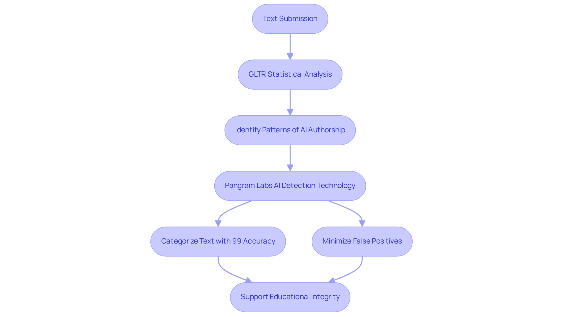 This flowchart outlines the steps taken to detect AI-generated text, starting from text submission to ensuring educational integrity. Each step shows how the technology works together to maintain academic standards.