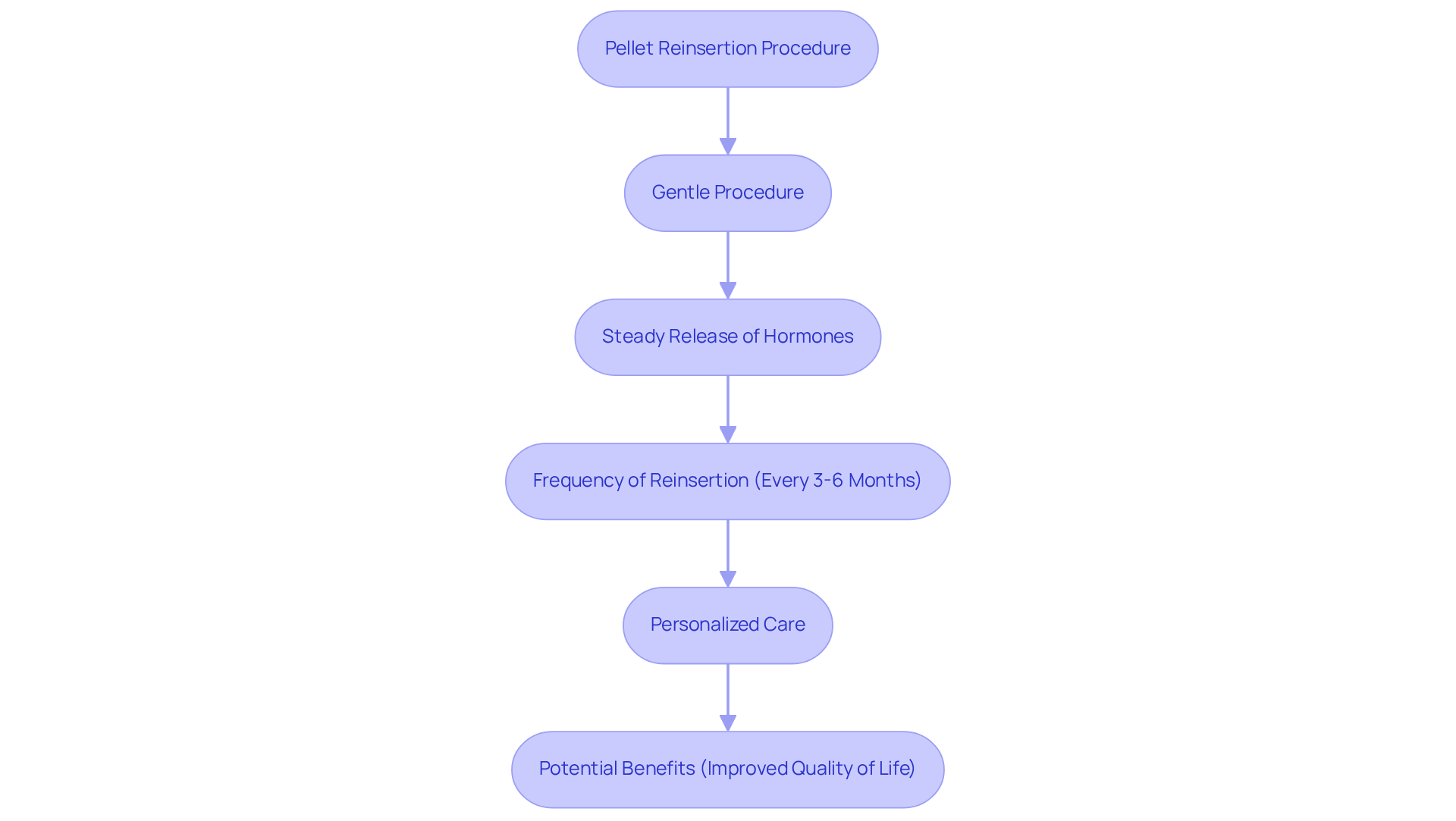 Follow the arrows to understand the steps involved in pellet reinsertion. Each box represents a key aspect of the procedure, from how it works to the benefits you can expect.