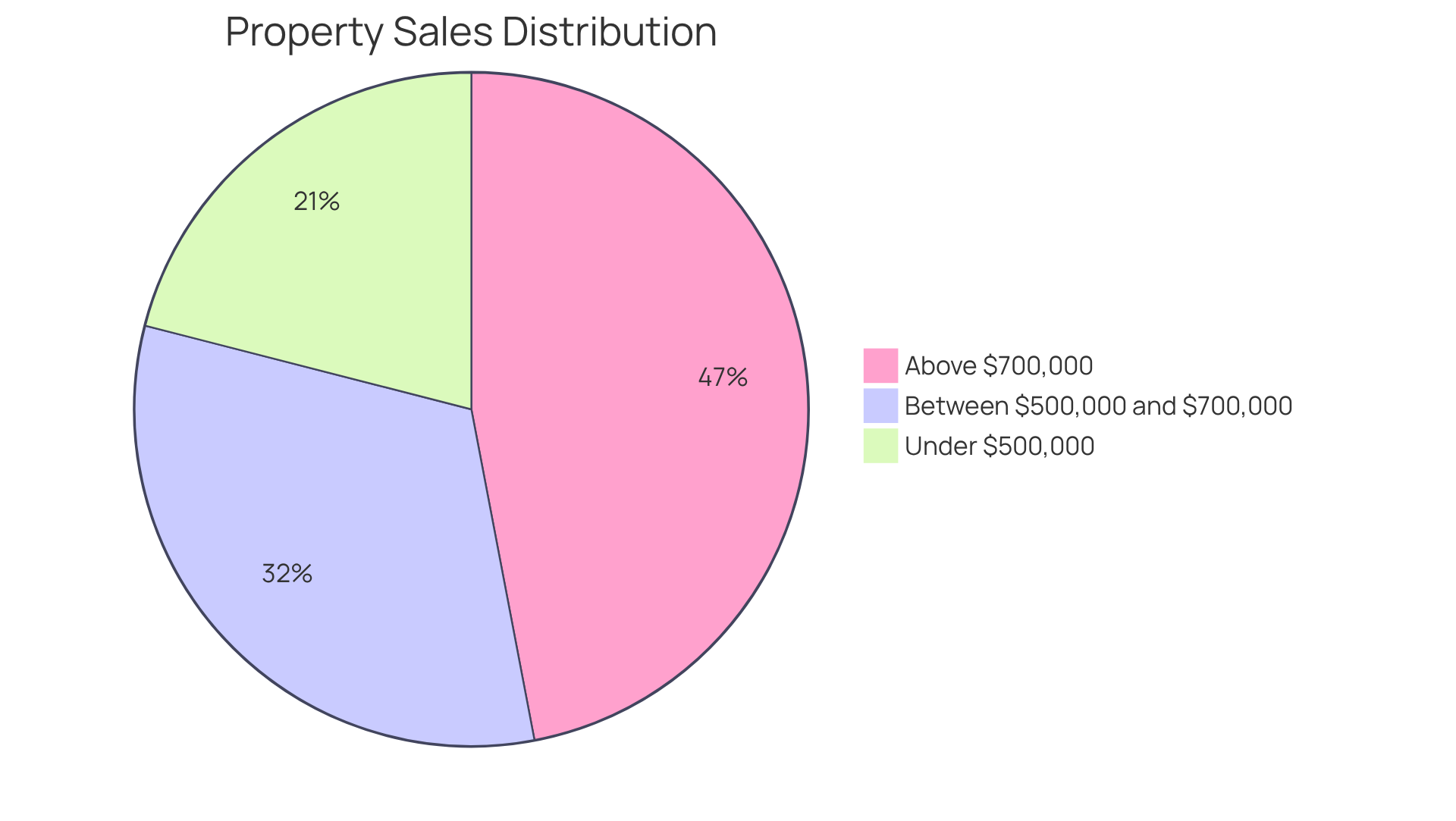 This pie chart shows how properties sold in Davie are divided by price range. Each slice represents a different segment of the market: the larger the slice, the more properties fall into that price range. For example, 21% of properties sold for under $500,000, while 32% were between $500,000 and $700,000.