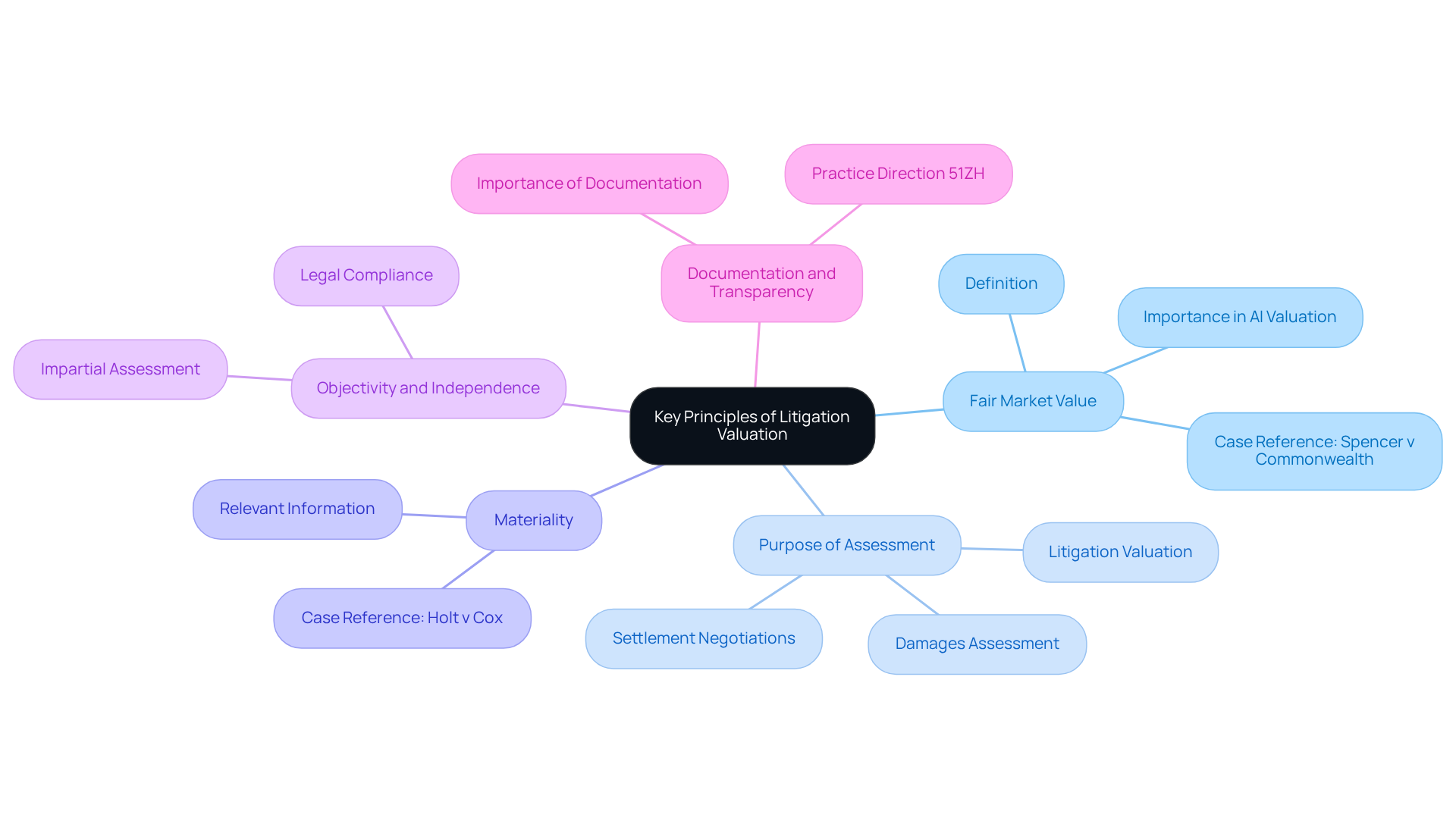 This mindmap starts with the central idea of litigation valuation and branches out into five key principles. Each branch represents a principle, and the sub-branches provide additional details. This structure helps you see how each principle relates to the overall process, making it easier to understand the complexities involved. This mindmap starts with the central idea of litigation valuation and branches out into five key principles. Each branch represents a principle, and the sub-branches provide additional details. This structure helps you see how each principle relates to the overall process, making it easier to understand the complexities involved.