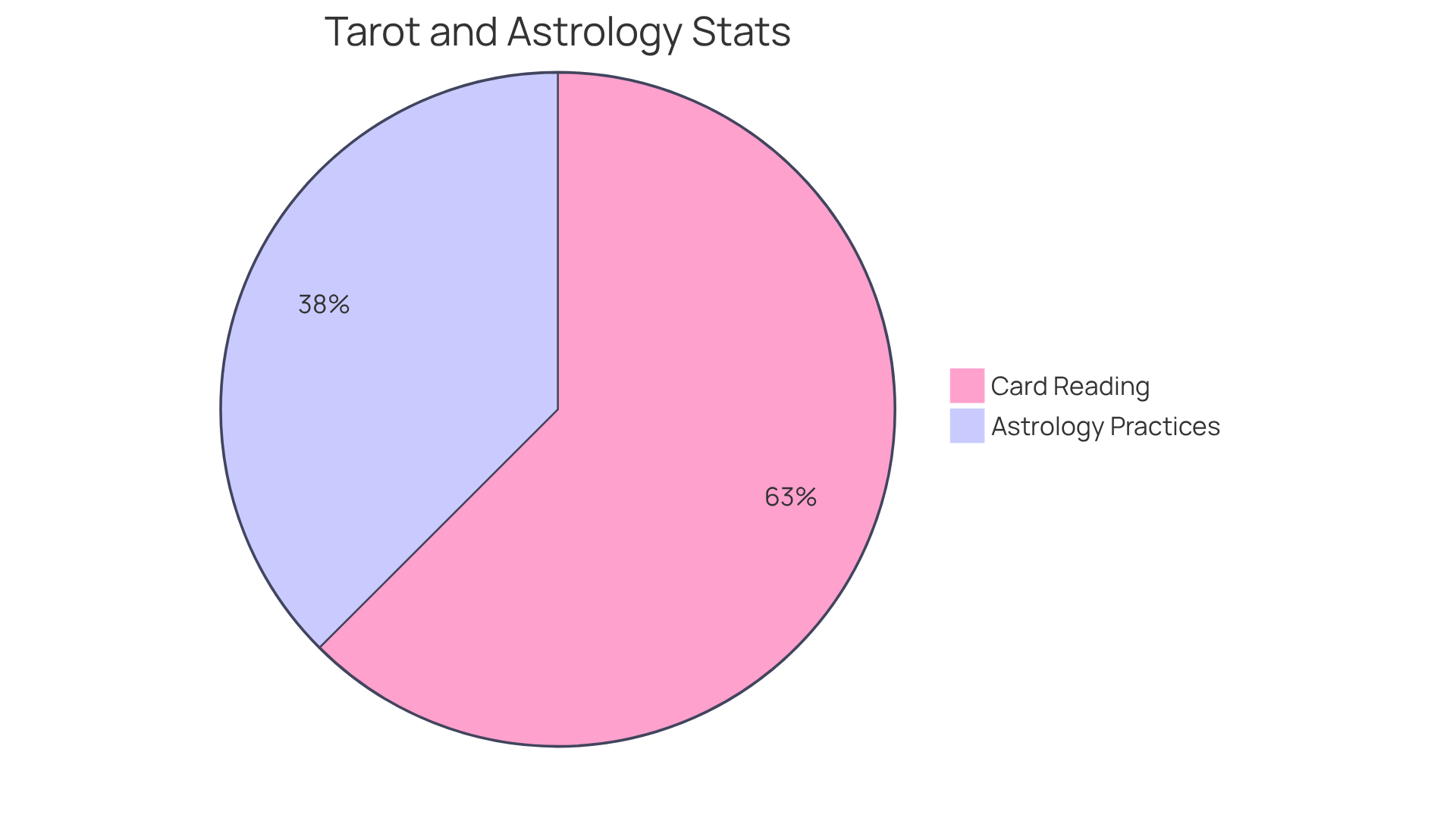 The blue slice represents the 10% of adults who engage in card reading, while the green slice shows the 6% who participate in astrology or similar practices. The sizes of the slices reflect how popular these activities are among the population. The blue slice represents the 10% of adults who engage in card reading, while the green slice shows the 6% who participate in astrology or similar practices. The sizes of the slices reflect how popular these activities are among the population.