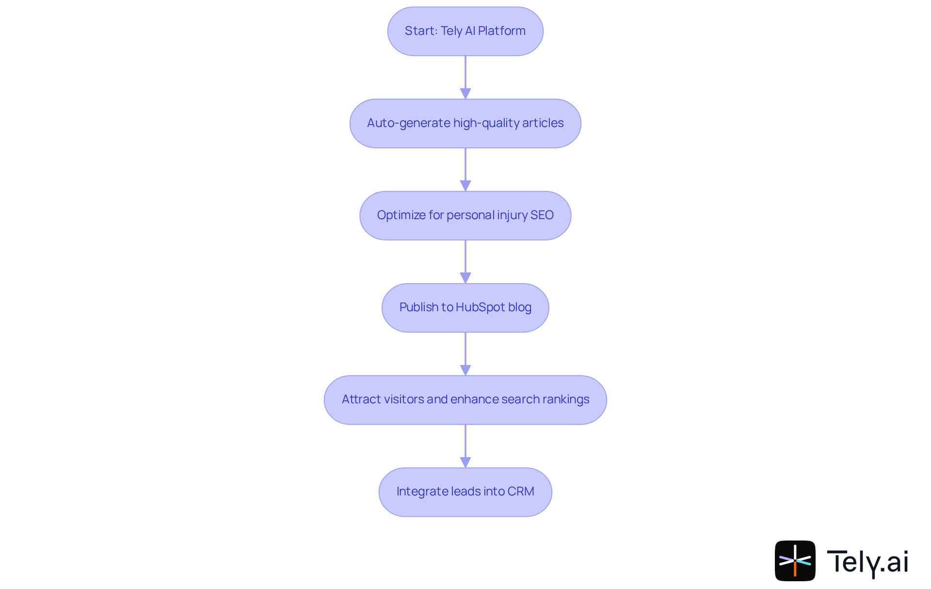 This flowchart illustrates how Tely AI helps streamline your content marketing. Each step shows what happens next, starting from using the platform to generating leads for your business.
