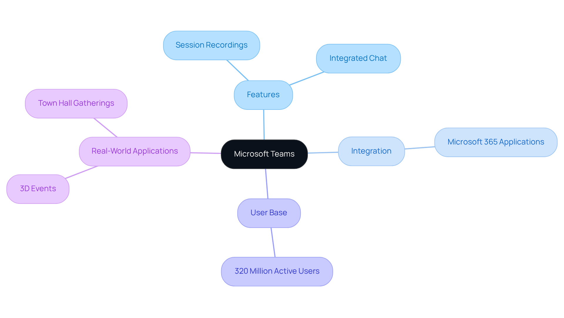 The central node represents Microsoft Teams, with branches showing its features, integration capabilities, user statistics, and real-world applications. Each branch helps you see how Teams enhances collaboration and meeting coordination. The central node represents Microsoft Teams, with branches showing its features, integration capabilities, user statistics, and real-world applications. Each branch helps you see how Teams enhances collaboration and meeting coordination.