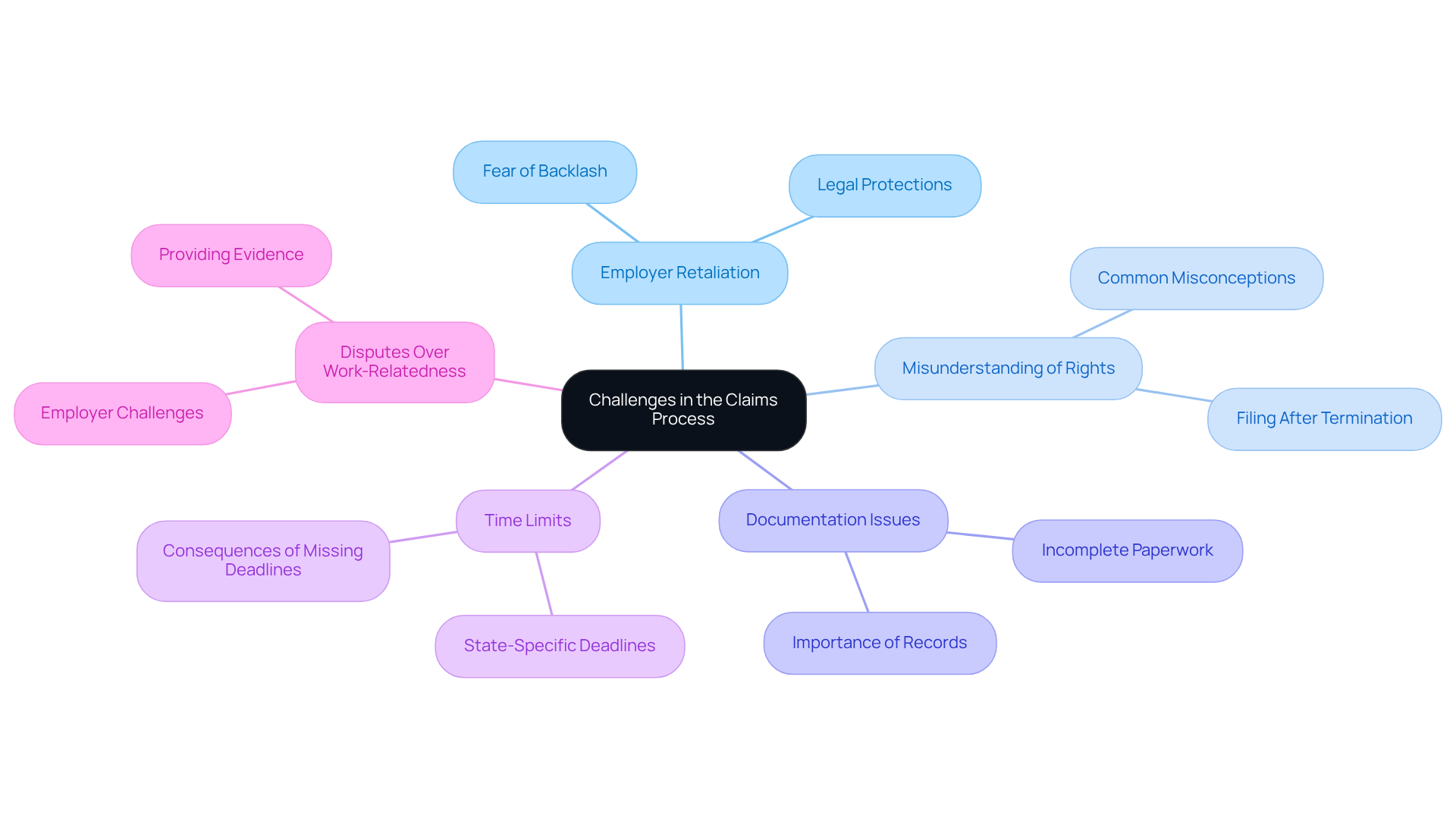 The central node represents the overall theme of challenges in the claims process, while each branch highlights a specific challenge or misconception. Follow the branches to explore each issue in detail. The central node represents the overall theme of challenges in the claims process, while each branch highlights a specific challenge or misconception. Follow the branches to explore each issue in detail.