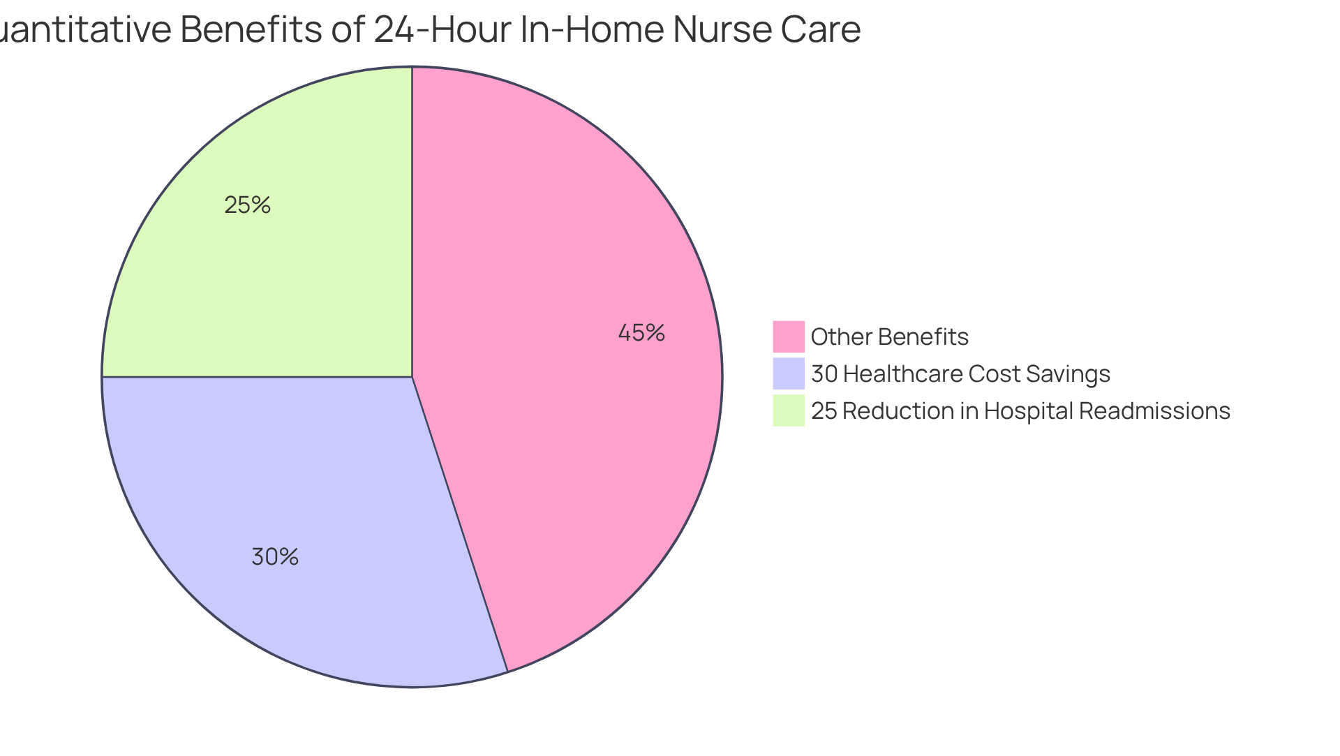 Each slice of the pie shows a different benefit of in-home nursing care — the bigger the slice, the more significant that benefit is in contributing to your overall quality of life.
