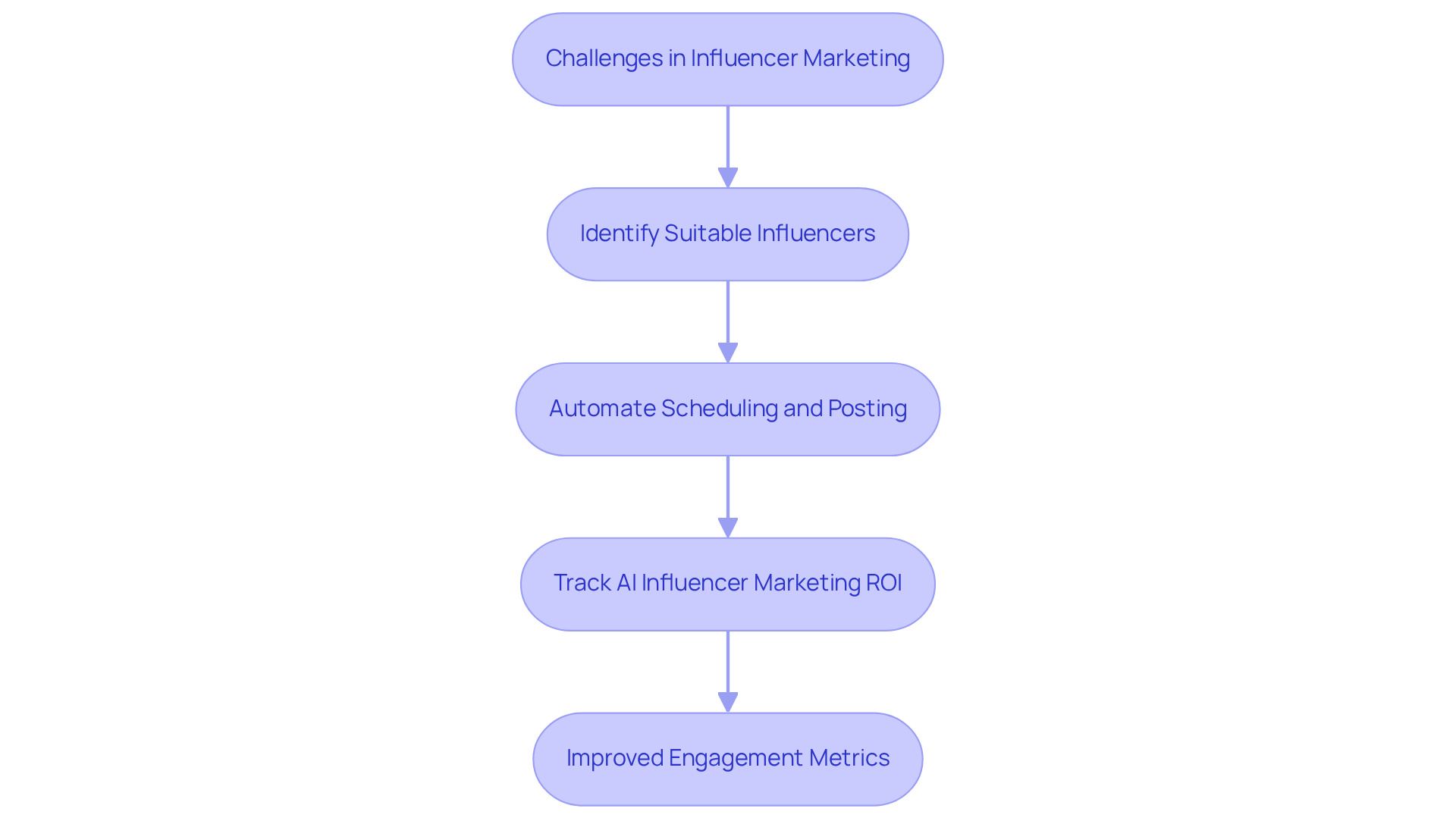 This flowchart shows how Later.com helps brands overcome challenges in influencer marketing. Each step leads to the next, illustrating the journey from identifying influencers to achieving better engagement.