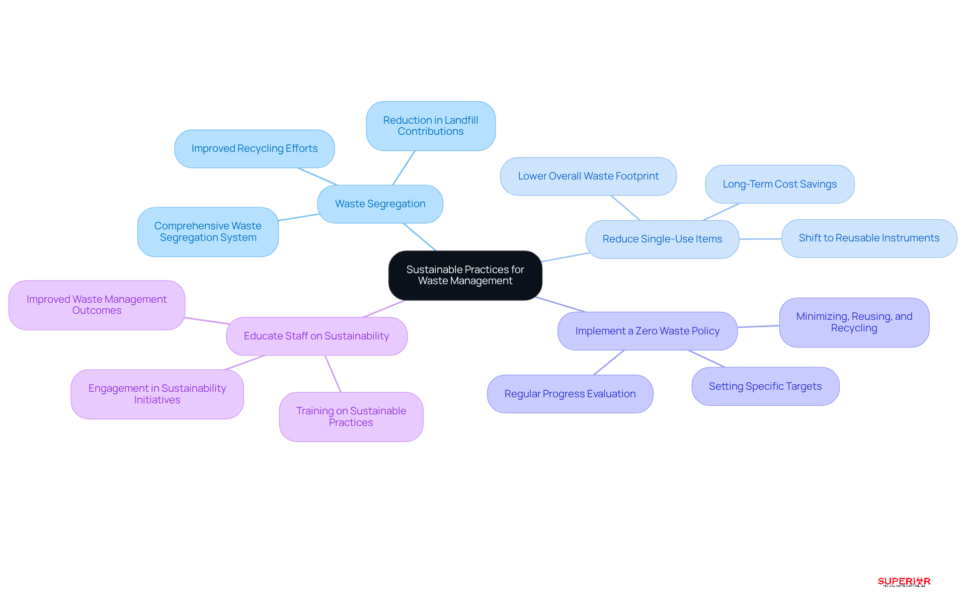 The center represents the main goal of adopting sustainable practices. Each branch shows a specific strategy, with further details available as you explore each one. This layout helps visualize how different practices contribute to overall sustainability.