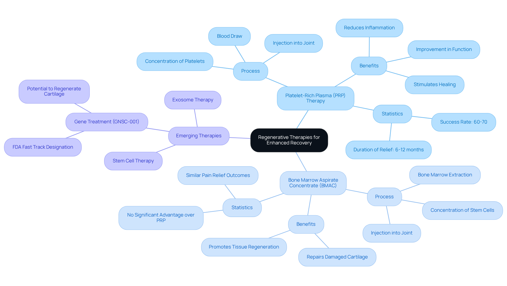 The central node represents the main topic of regenerative therapies. Each branch shows a specific therapy, with further details on how it works and its benefits. The colors help differentiate between therapies, making it easier to understand their unique aspects.