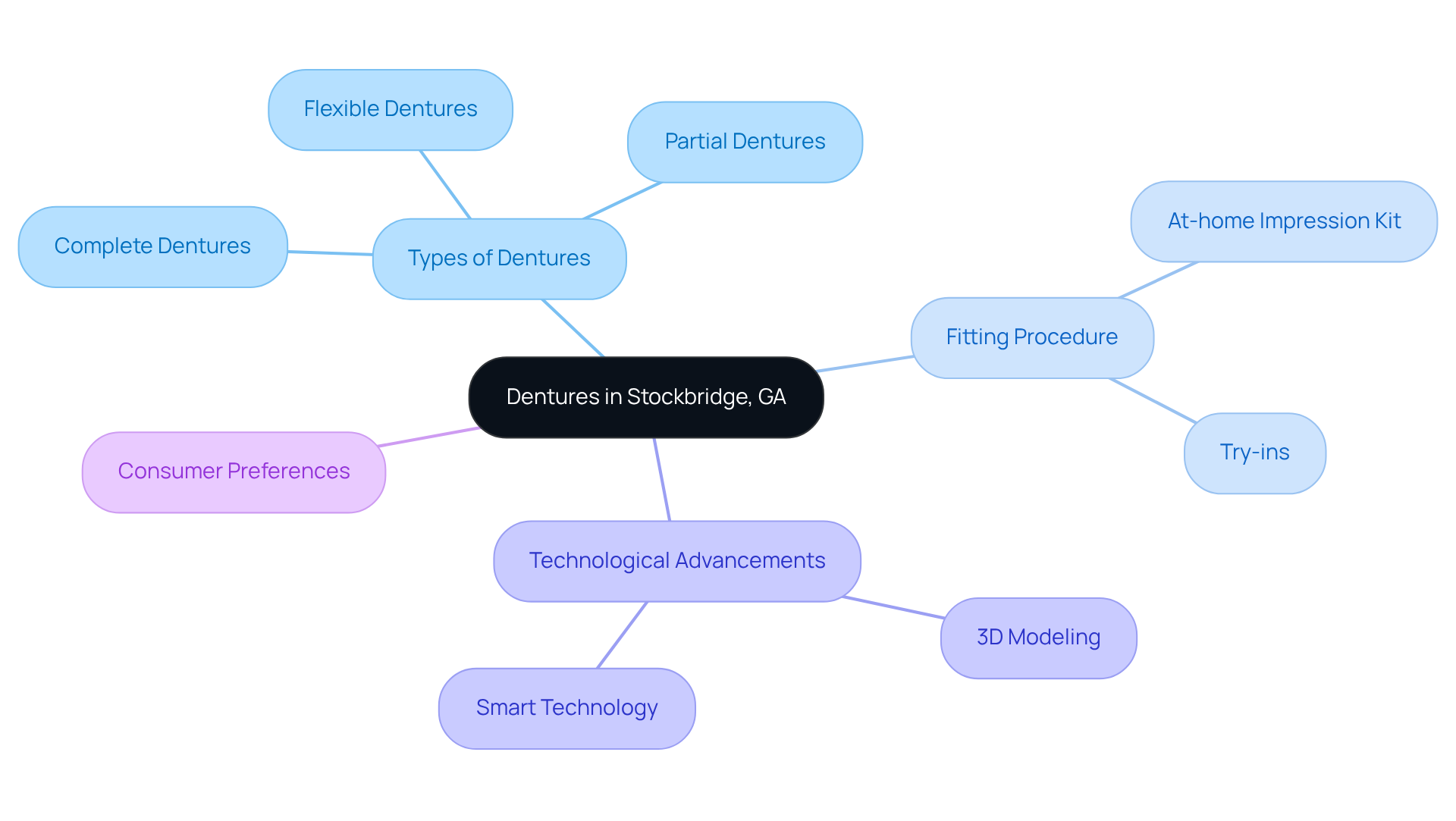 The central node represents the main topic of dentures, while the branches show different aspects like types, fitting processes, and technology. Each color-coded branch helps you see how these elements connect and contribute to understanding dentures better.