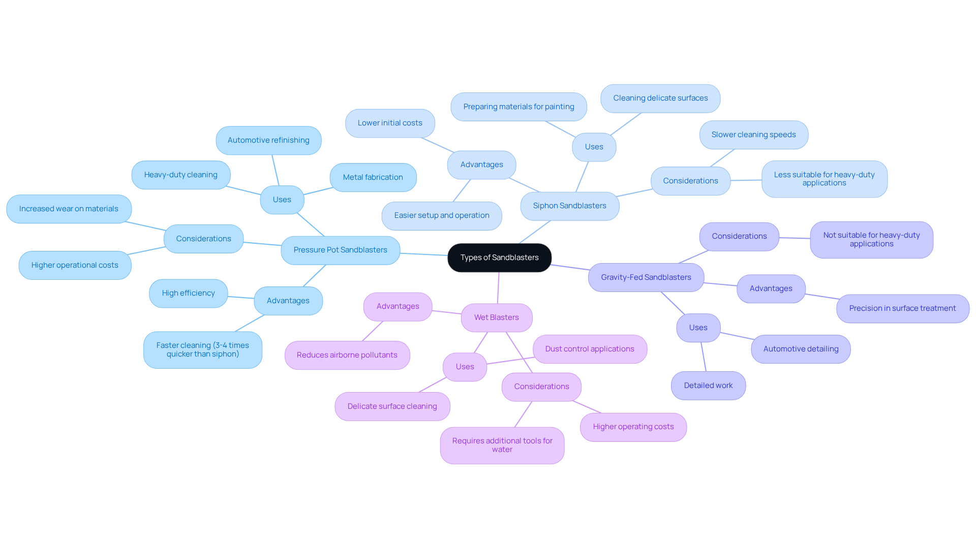 The central node represents the main topic of sandblasters. Each branch shows a different type of sandblaster, with further details on their specific applications and benefits. This layout helps you quickly see which sandblaster is best for your project needs. The central node represents the main topic of sandblasters. Each branch shows a different type of sandblaster, with further details on their specific applications and benefits. This layout helps you quickly see which sandblaster is best for your project needs.
