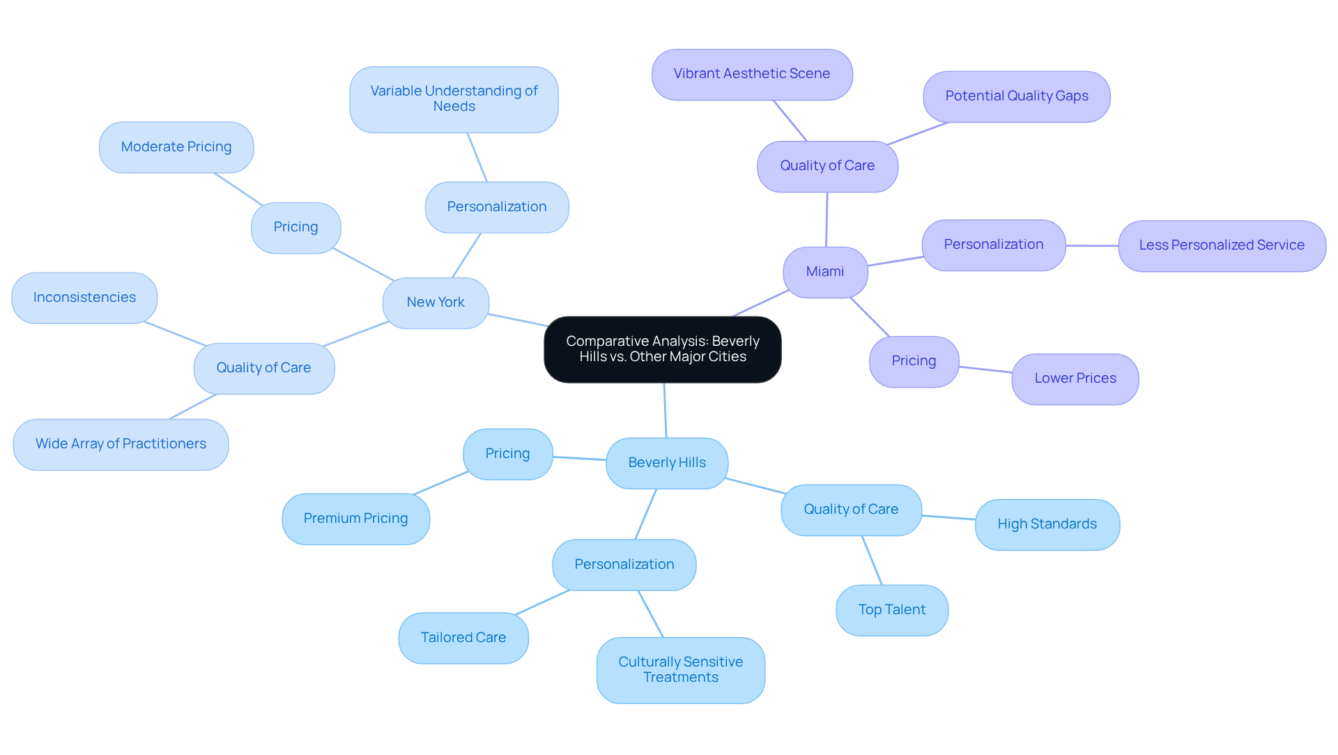 The central node represents the overall comparison, while each branch shows how Beverly Hills, New York, and Miami differ in terms of beauty treatment quality, personalization, and pricing.