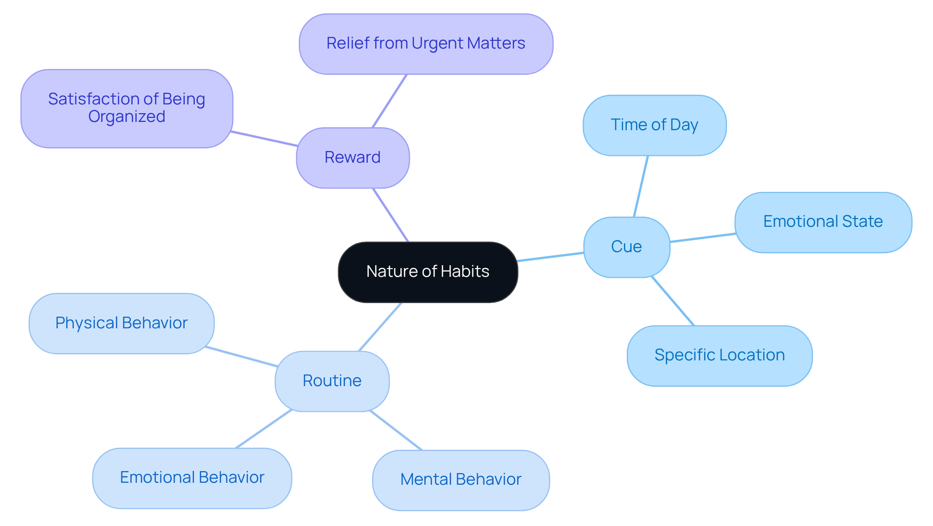 This mindmap starts with the central idea of habits and branches out into their key components. Each branch represents a part of the habit cycle, helping you see how cues trigger routines, which lead to rewards. Follow the branches to explore how these elements connect to effective leadership and team dynamics.