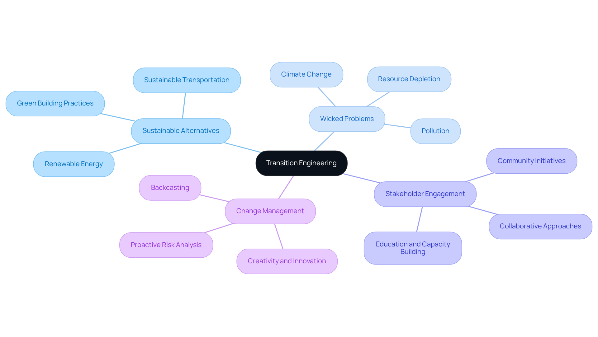 The central idea is Transition Engineering, with branches representing key themes and sub-branches detailing specific topics. Each color-coded branch shows how different aspects contribute to the overall goal of sustainability. The central idea is Transition Engineering, with branches representing key themes and sub-branches detailing specific topics. Each color-coded branch shows how different aspects contribute to the overall goal of sustainability.