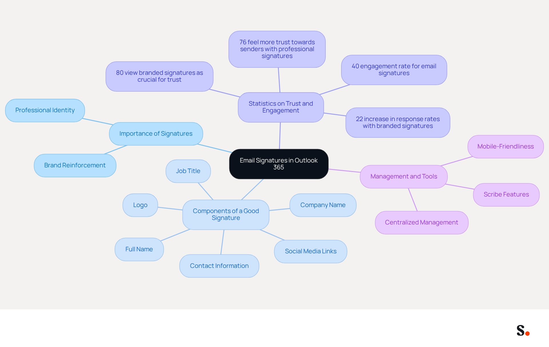 This mindmap illustrates the key aspects of email signatures in Outlook 365. Start at the center with the main topic, then explore the branches that detail why signatures matter, what they should include, relevant statistics, and how to manage them effectively. Each branch helps you understand the broader picture of professional communication. This mindmap illustrates the key aspects of email signatures in Outlook 365. Start at the center with the main topic, then explore the branches that detail why signatures matter, what they should include, relevant statistics, and how to manage them effectively. Each branch helps you understand the broader picture of professional communication.