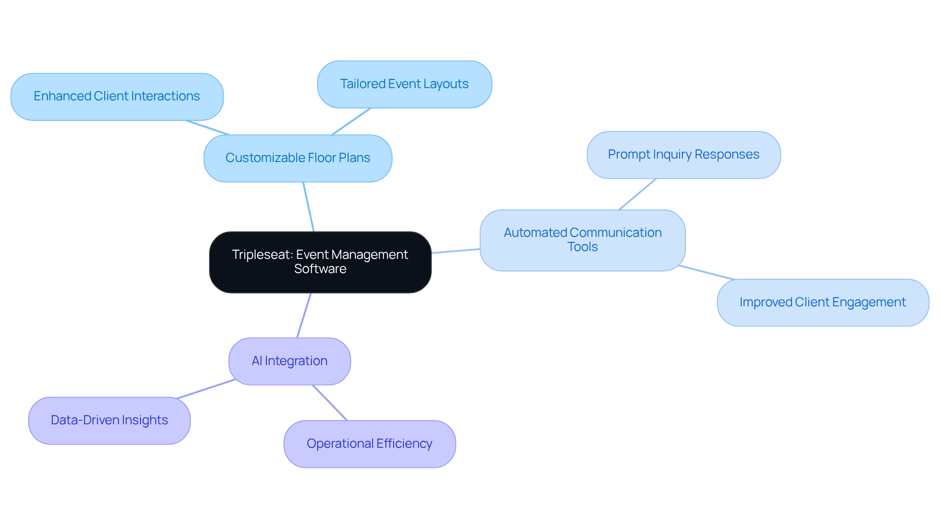The center represents Tripleseat, the software. Each branch shows a key feature, and the sub-branches explain how these features help caterers improve their services and client relationships.