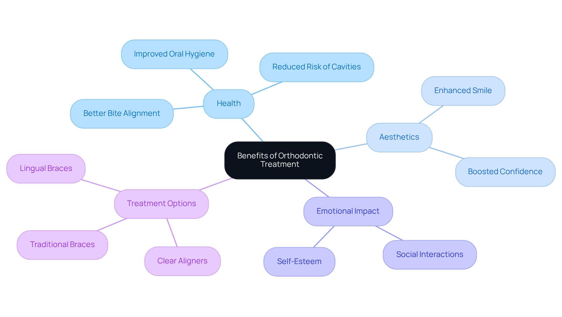 The central node represents the overall benefits of orthodontics, while the branches show specific areas of impact. Each color-coded branch helps you understand how orthodontic treatment can improve health, aesthetics, and emotional well-being.