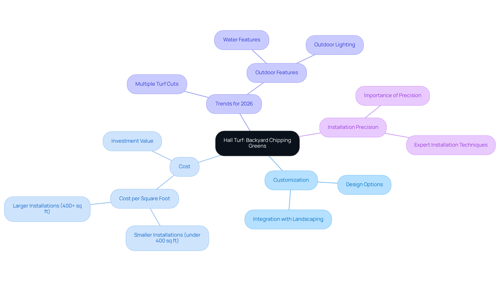 Start at the center with Hall Turf's focus on chipping greens, then explore each branch to learn about customization options, costs, current trends, and the importance of precise installation. Start at the center with Hall Turf's focus on chipping greens, then explore each branch to learn about customization options, costs, current trends, and the importance of precise installation.