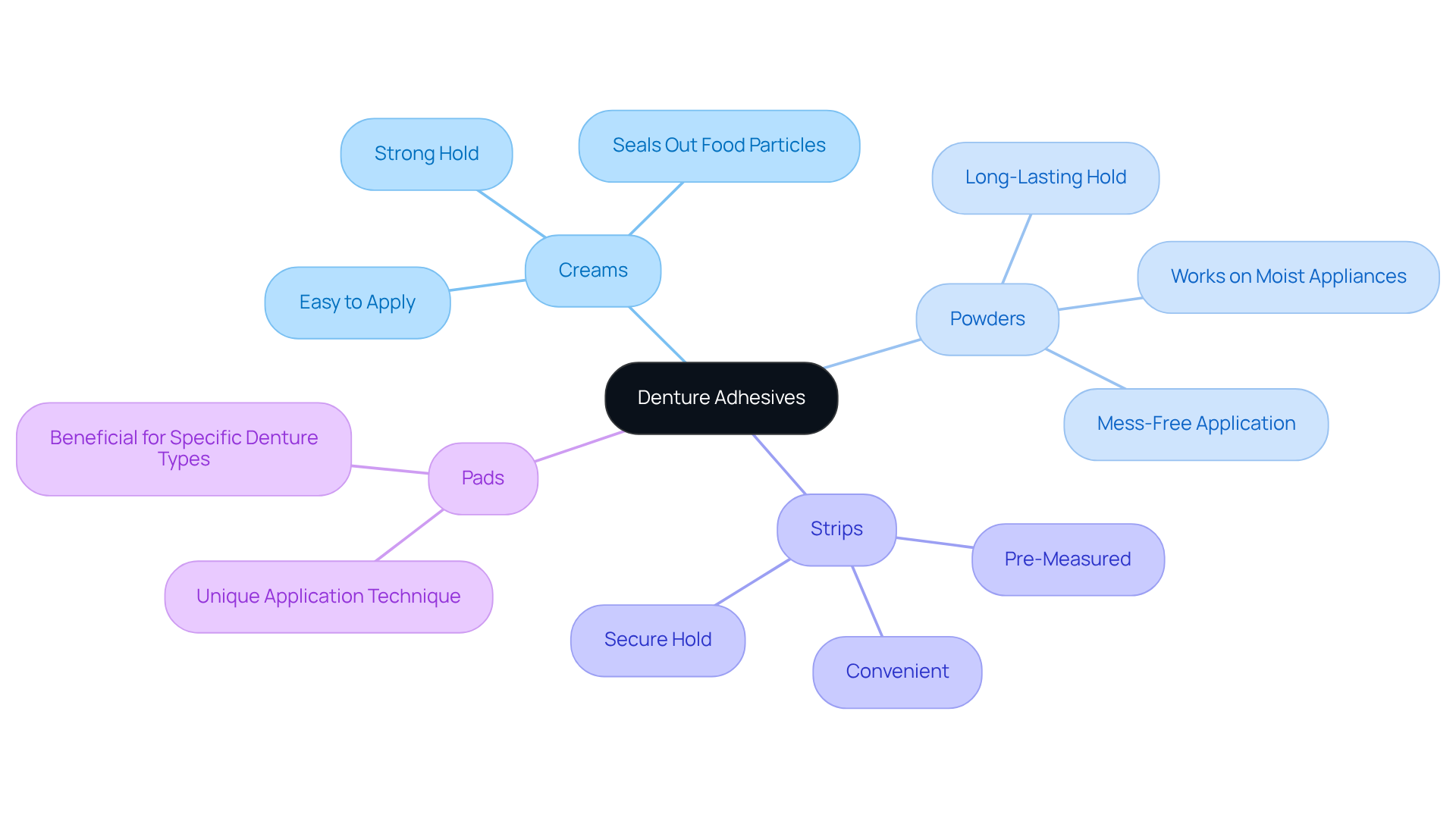 The central node represents denture adhesives, and each branch shows a different type. Follow the branches to see the unique features of each adhesive type — it's like a roadmap to finding the adhesive that suits your needs best.