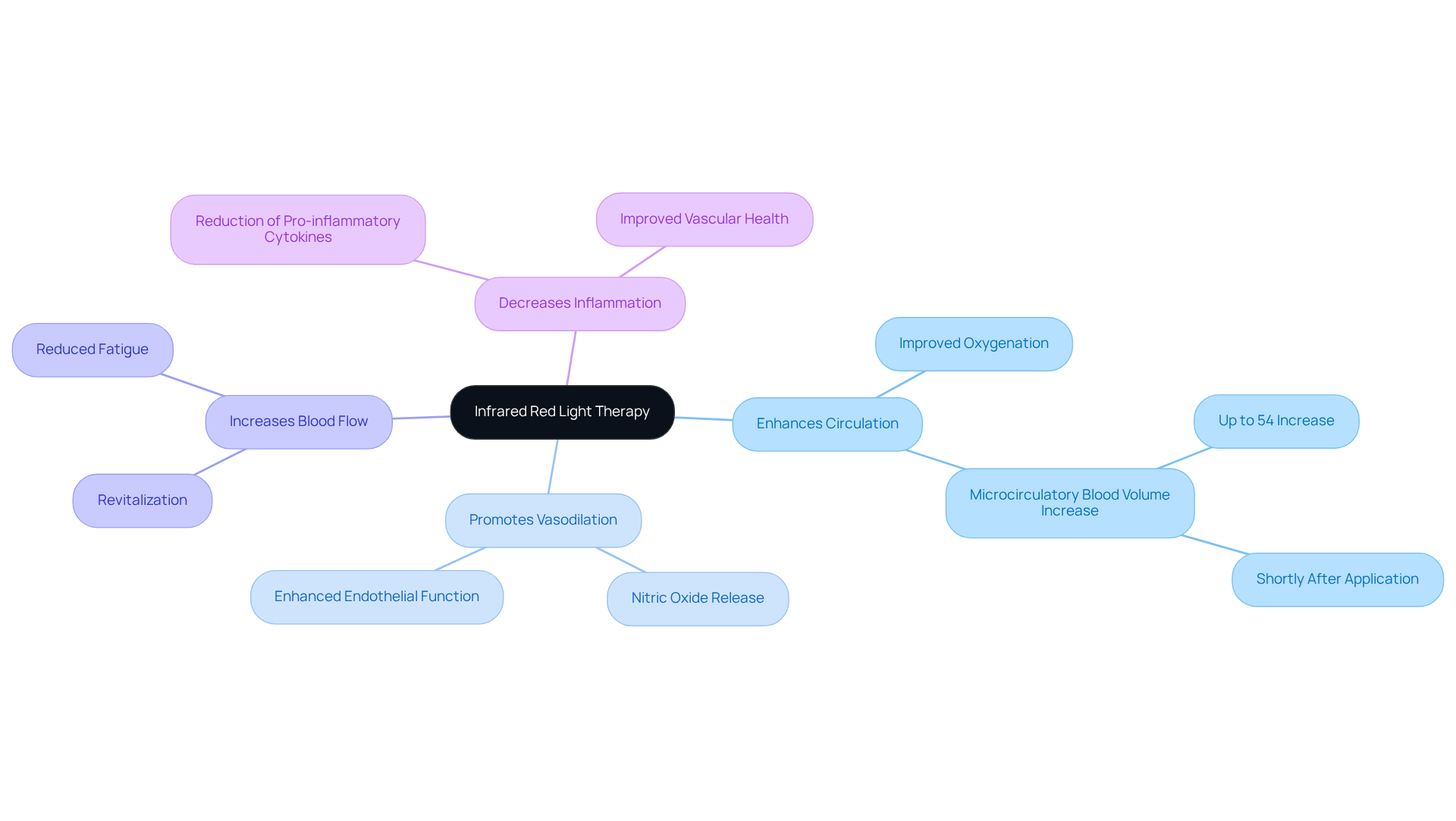 The central node represents the therapy itself, with branches showing how it helps with circulation and cardiovascular health. Each branch and sub-branch explains a specific benefit or mechanism, helping you visualize how everything connects. The central node represents the therapy itself, with branches showing how it helps with circulation and cardiovascular health. Each branch and sub-branch explains a specific benefit or mechanism, helping you visualize how everything connects.