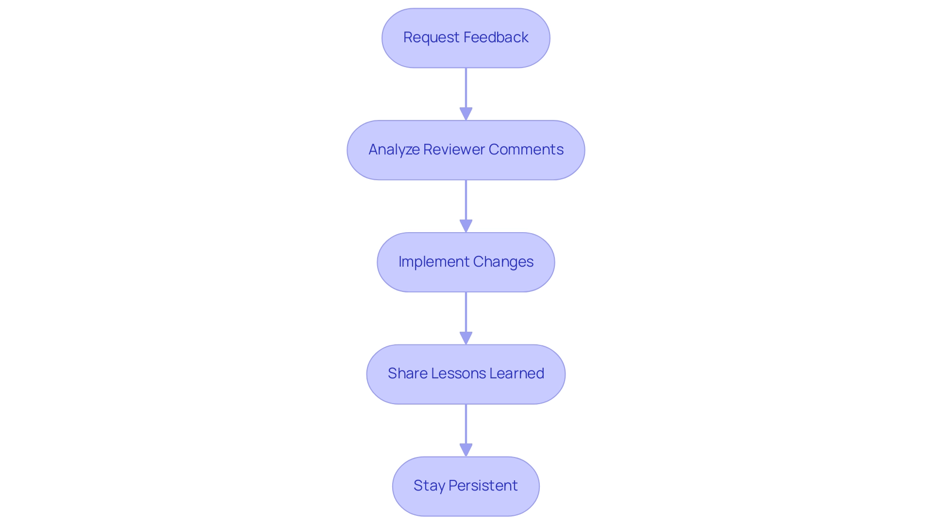Each box represents a step in the process of leveraging feedback, with colors distinguishing each stage. Each box represents a step in the process of leveraging feedback, with colors distinguishing each stage.