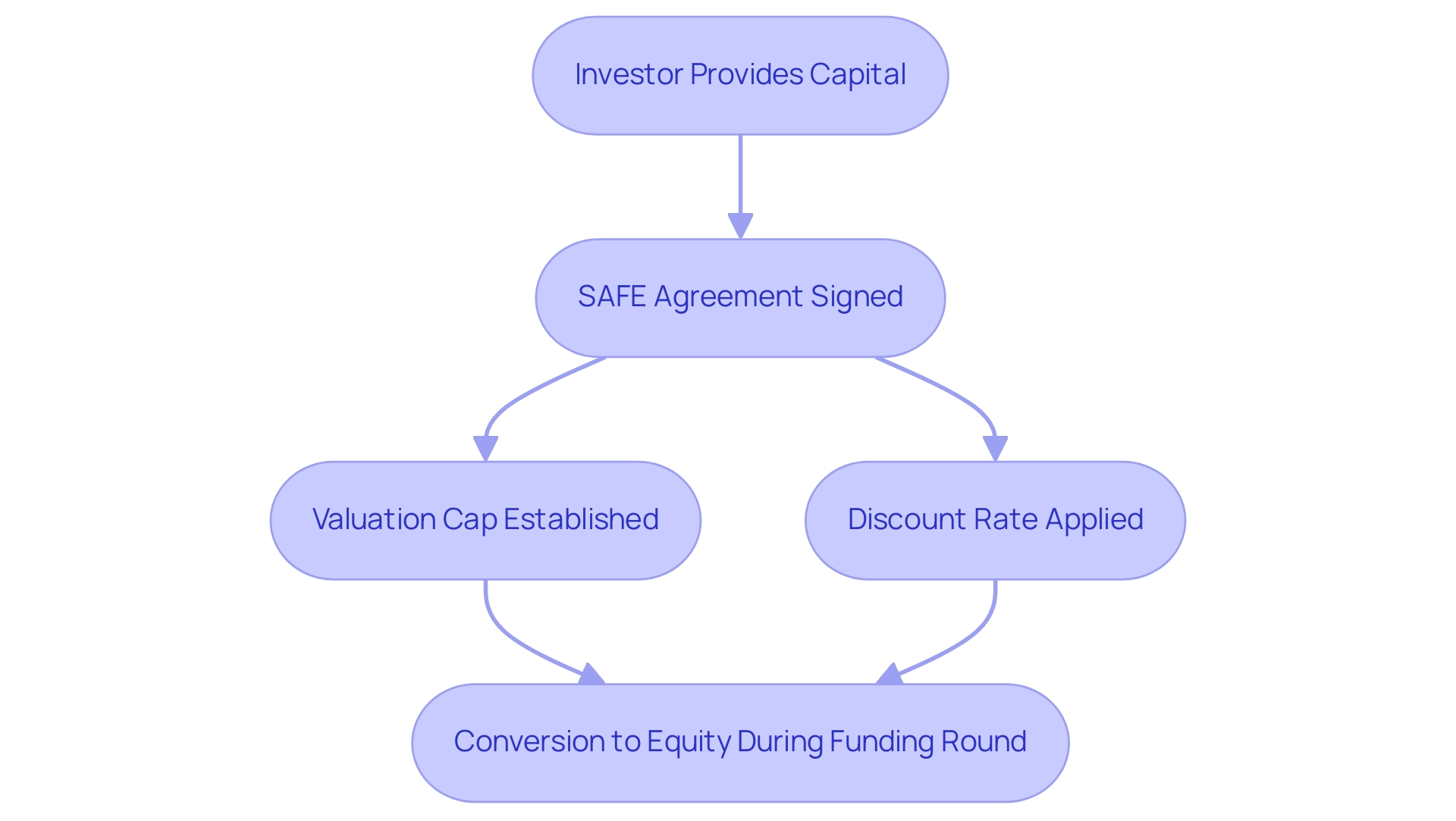 Boxes represent steps in the SAFE process. Colors differentiate components: Green for 'Investor', Blue for 'Agreement', Yellow for 'Valuation Cap', and Orange for 'Discount Rate'.