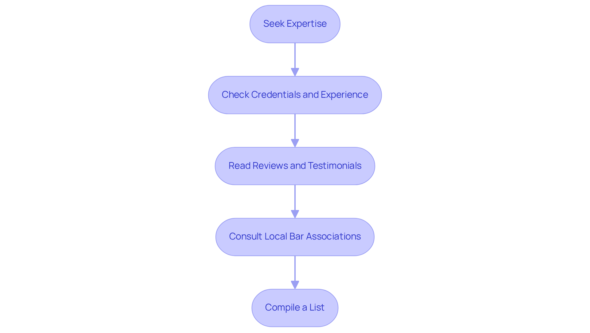 Follow the arrows from one step to the next to see how to effectively research and choose the right lawyer for your truck accident case. Each box represents a crucial step in the process.