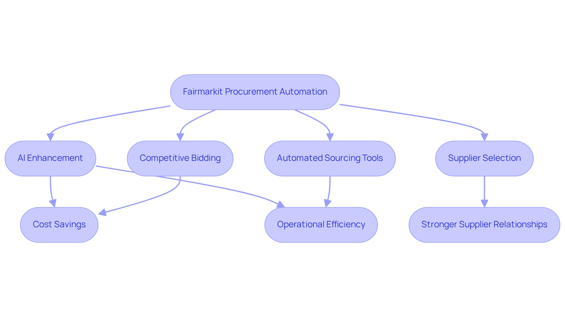 Follow the arrows to see how each part of the procurement process connects and contributes to cost savings and efficiency. Each box represents a key component of the automation strategy.