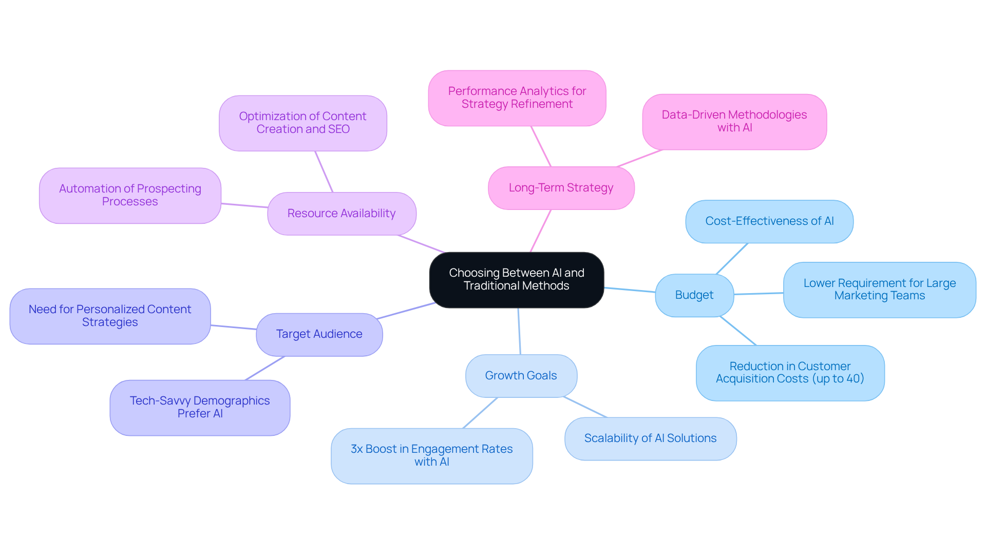 This mindmap shows the main factors to consider when deciding between AI and traditional lead generation methods. Each branch represents a crucial aspect that startups should evaluate, helping you visualize the decision-making process. This mindmap shows the main factors to consider when deciding between AI and traditional lead generation methods. Each branch represents a crucial aspect that startups should evaluate, helping you visualize the decision-making process.