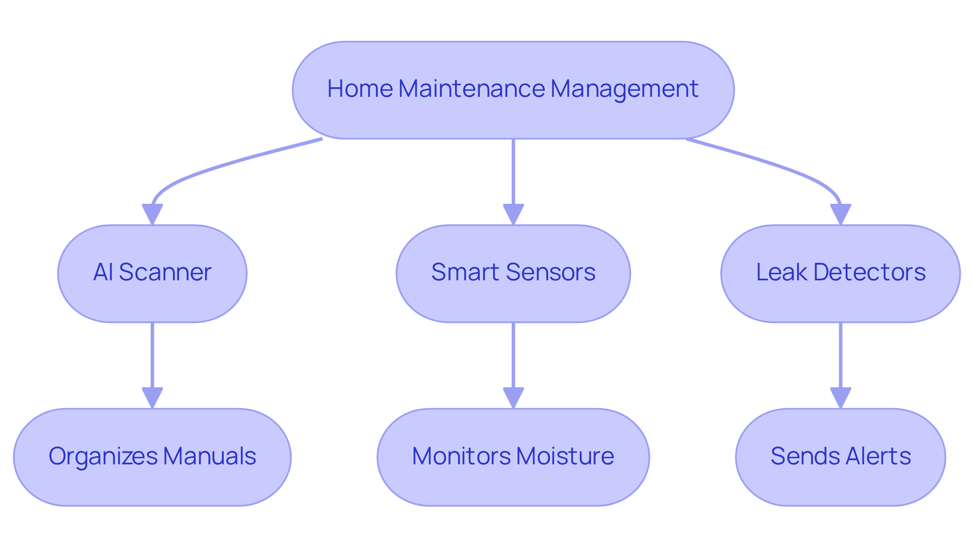 This flowchart shows how different technologies work together to help you manage home maintenance. Each tool leads to specific actions that help prevent issues and keep your home running smoothly.