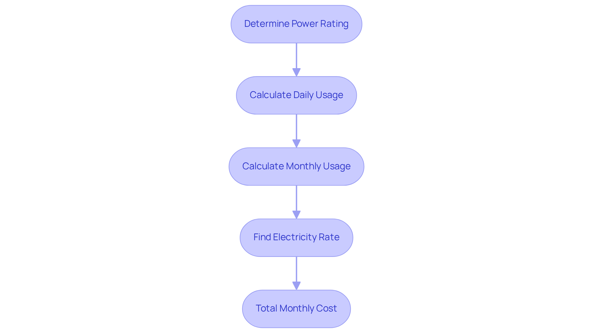 Each box represents a step in determining how much electricity the pop machine uses. Follow the arrows to see how to calculate from power rating to total cost.