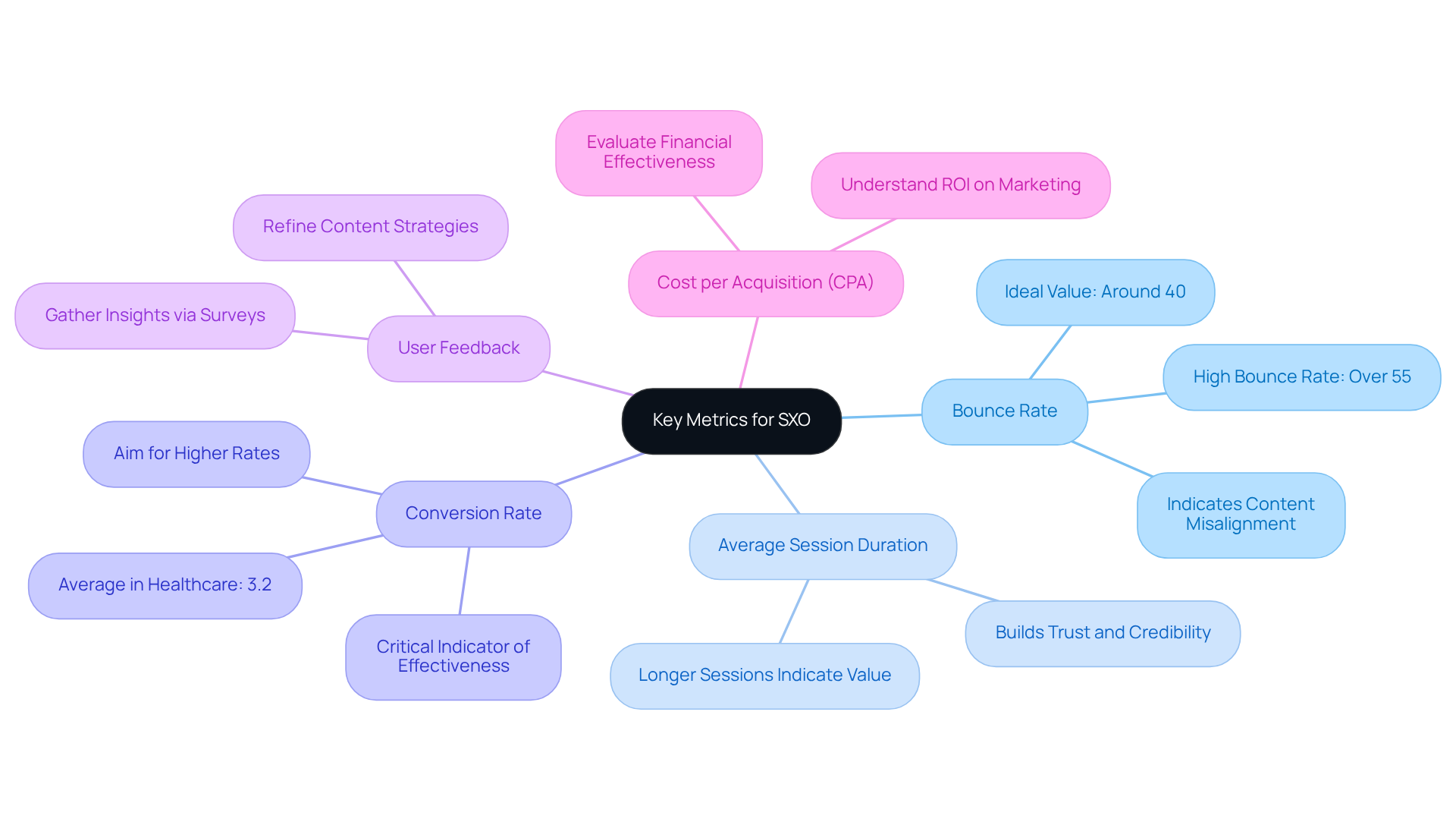 The central node represents the main focus on SXO, while each branch shows a key metric that helps evaluate success. The sub-branches provide additional context or targets for each metric, making it easy to understand their importance.
