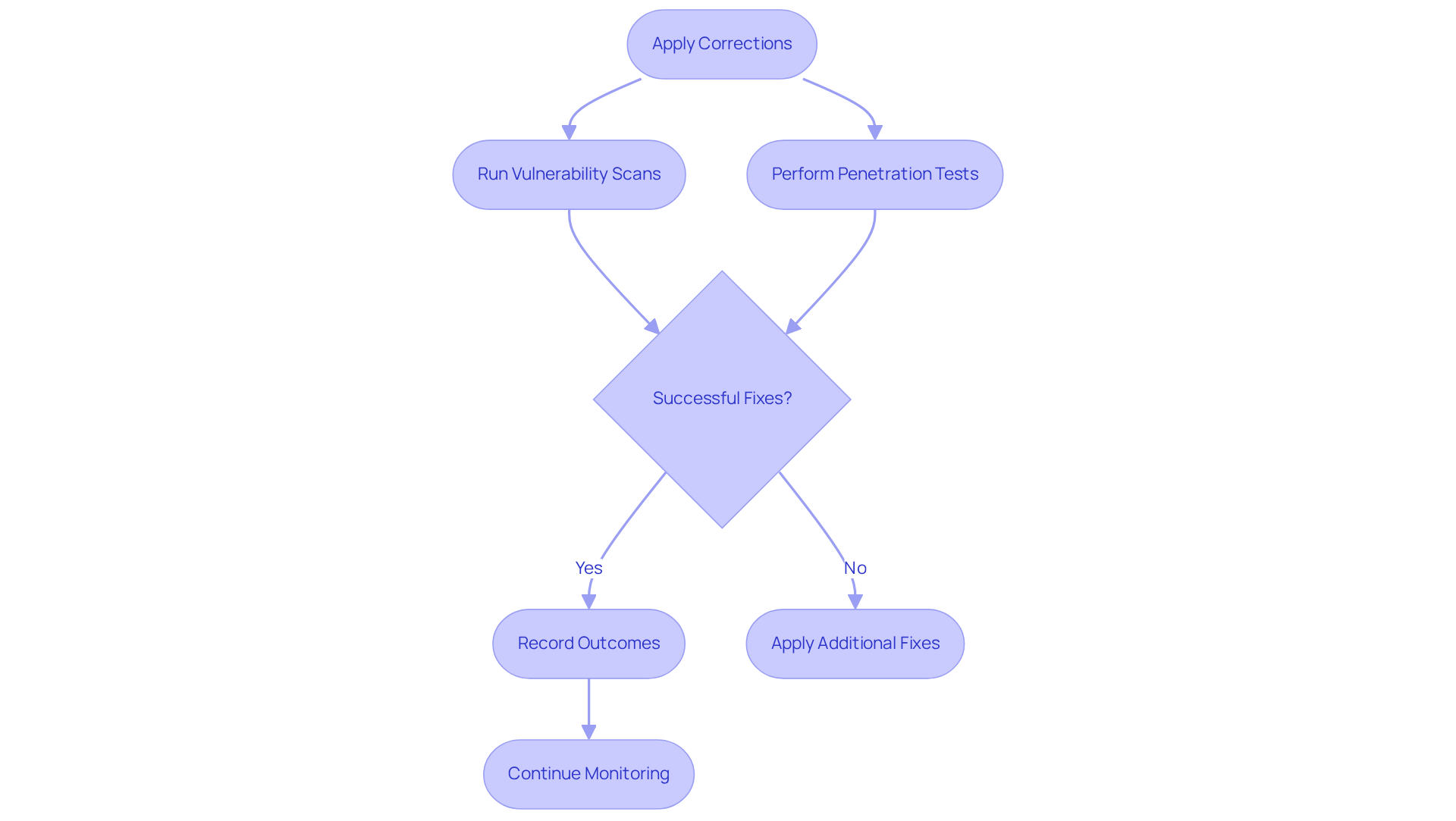 The flowchart guides you through the steps taken after applying corrections to ensure weaknesses are addressed. Follow the arrows to see how each step connects. If fixes are successful, we document and monitor; if not, we apply additional fixes. The flowchart guides you through the steps taken after applying corrections to ensure weaknesses are addressed. Follow the arrows to see how each step connects. If fixes are successful, we document and monitor; if not, we apply additional fixes.
