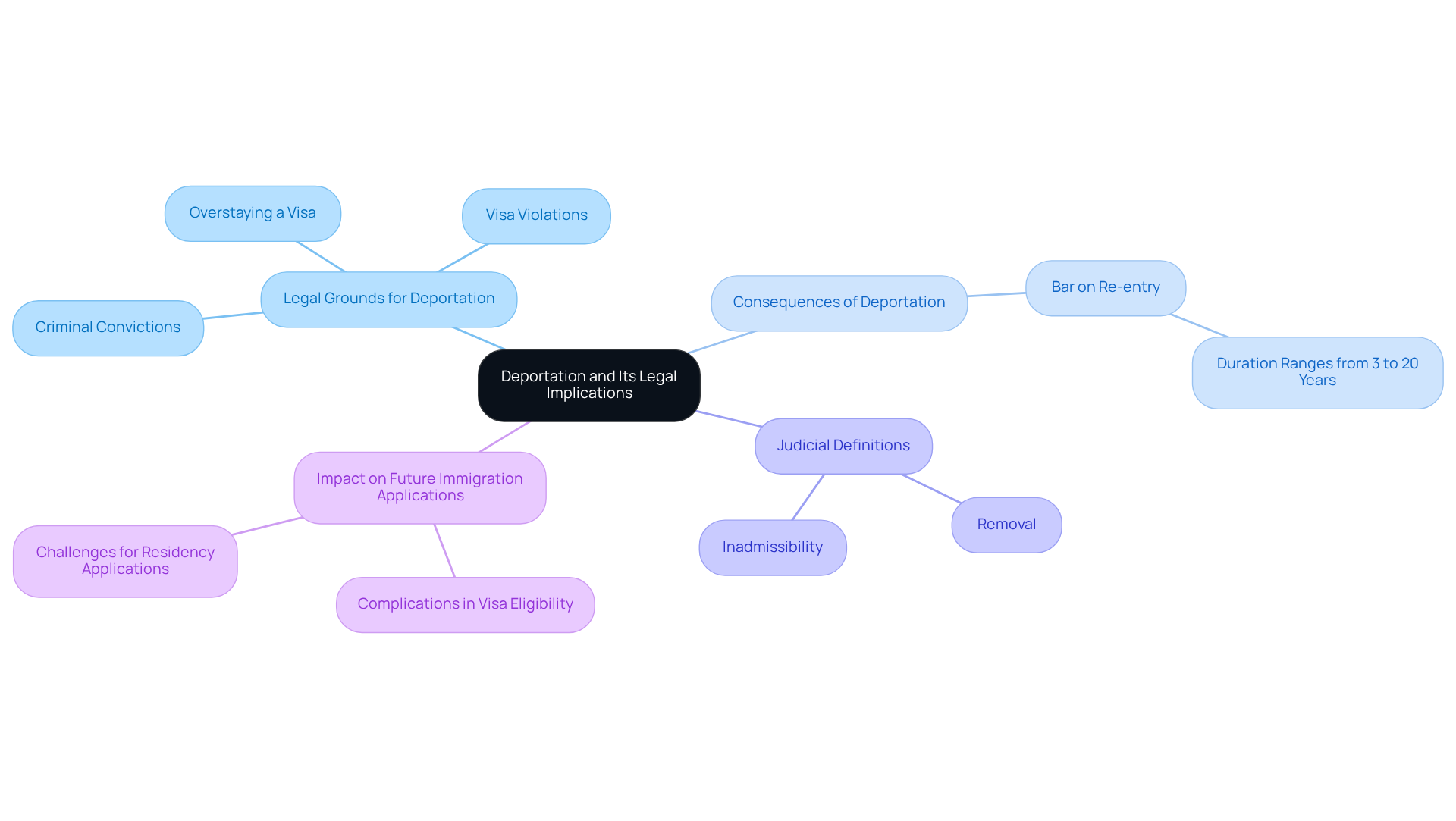 Start at the center with the main topic of deportation. Follow the branches to explore the different aspects, such as why someone might be deported, what happens afterward, and how it affects future immigration. Each branch helps clarify the complex legal landscape.