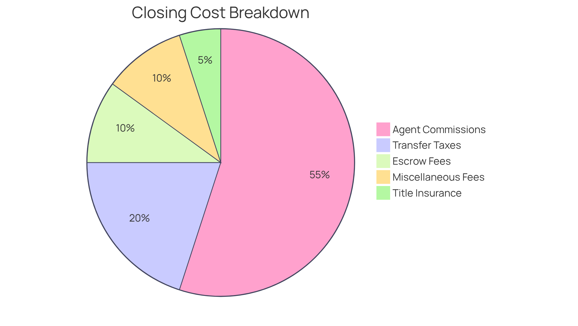 Each slice of the pie represents a different component of closing costs. The size of each slice shows how much that component contributes to the total costs. For example, a larger slice means a bigger expense, helping sellers understand where their money goes in a real estate transaction.