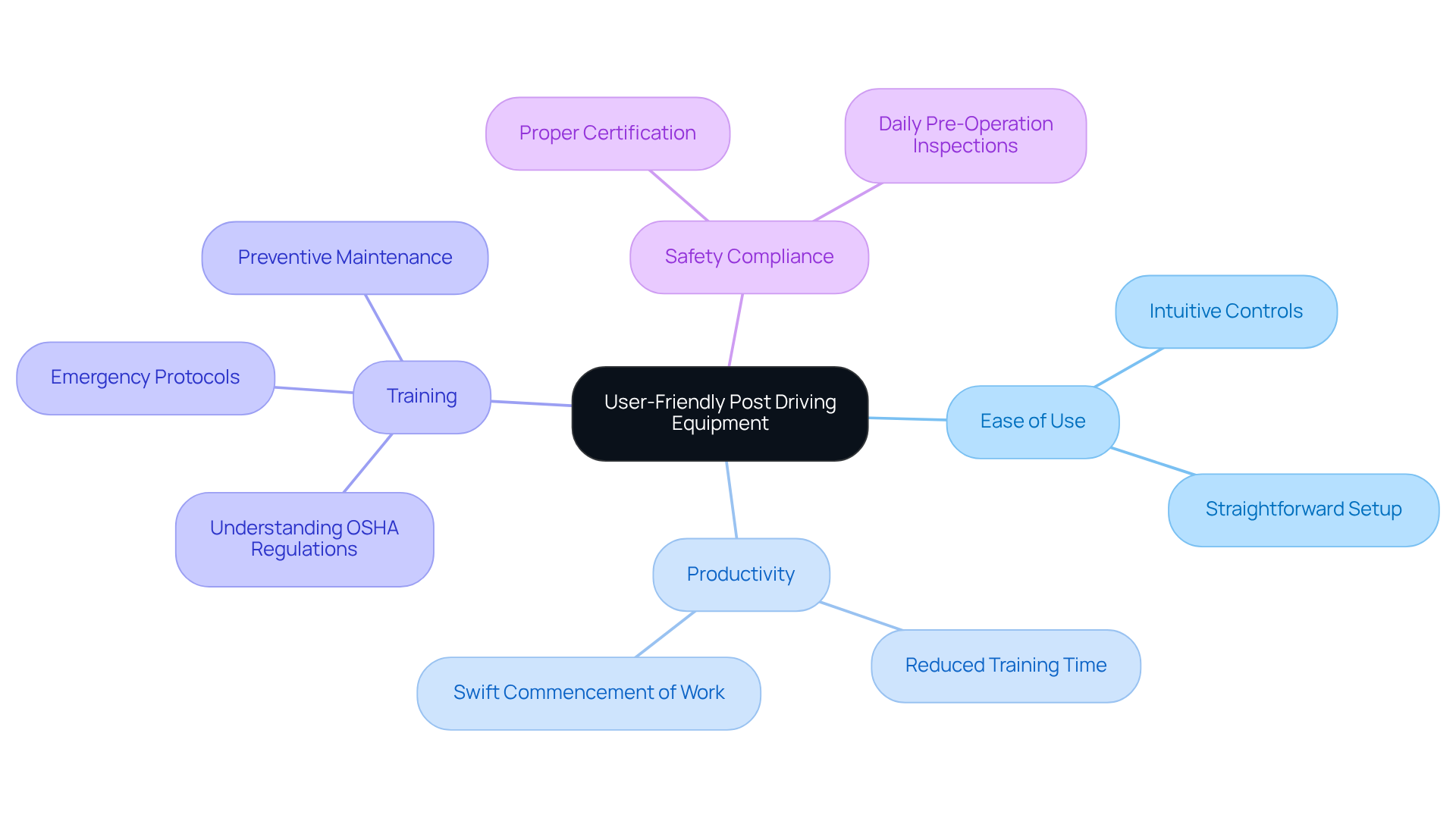 The central node represents the main topic, while the branches show related aspects that contribute to the overall effectiveness of the equipment. Each branch highlights a key benefit or requirement, making it easy to see how they all connect.