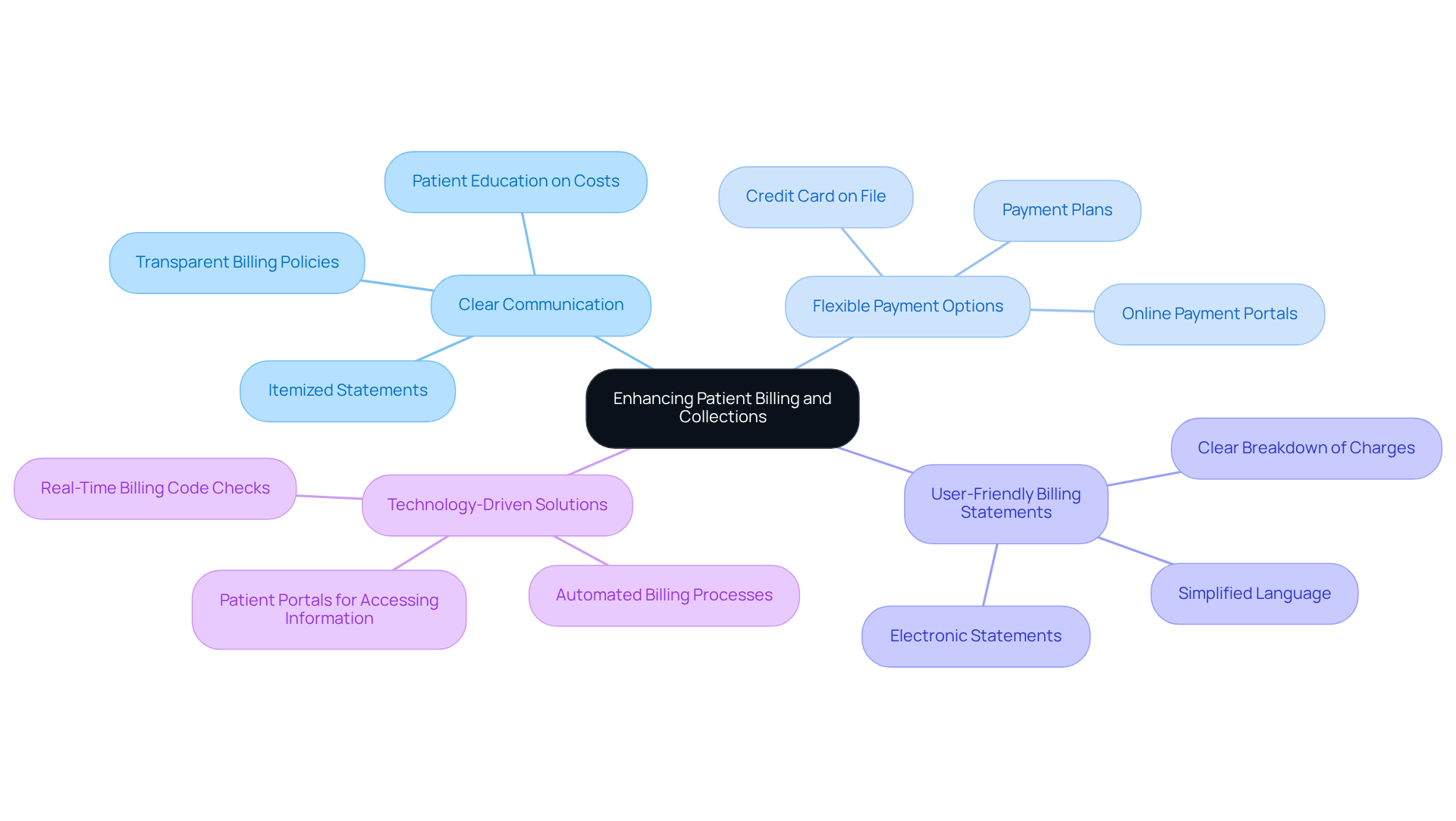 The central node represents the main goal, while the branches show different strategies that contribute to improving billing processes. Each sub-branch highlights specific actions or benefits, helping you understand how they all work together.