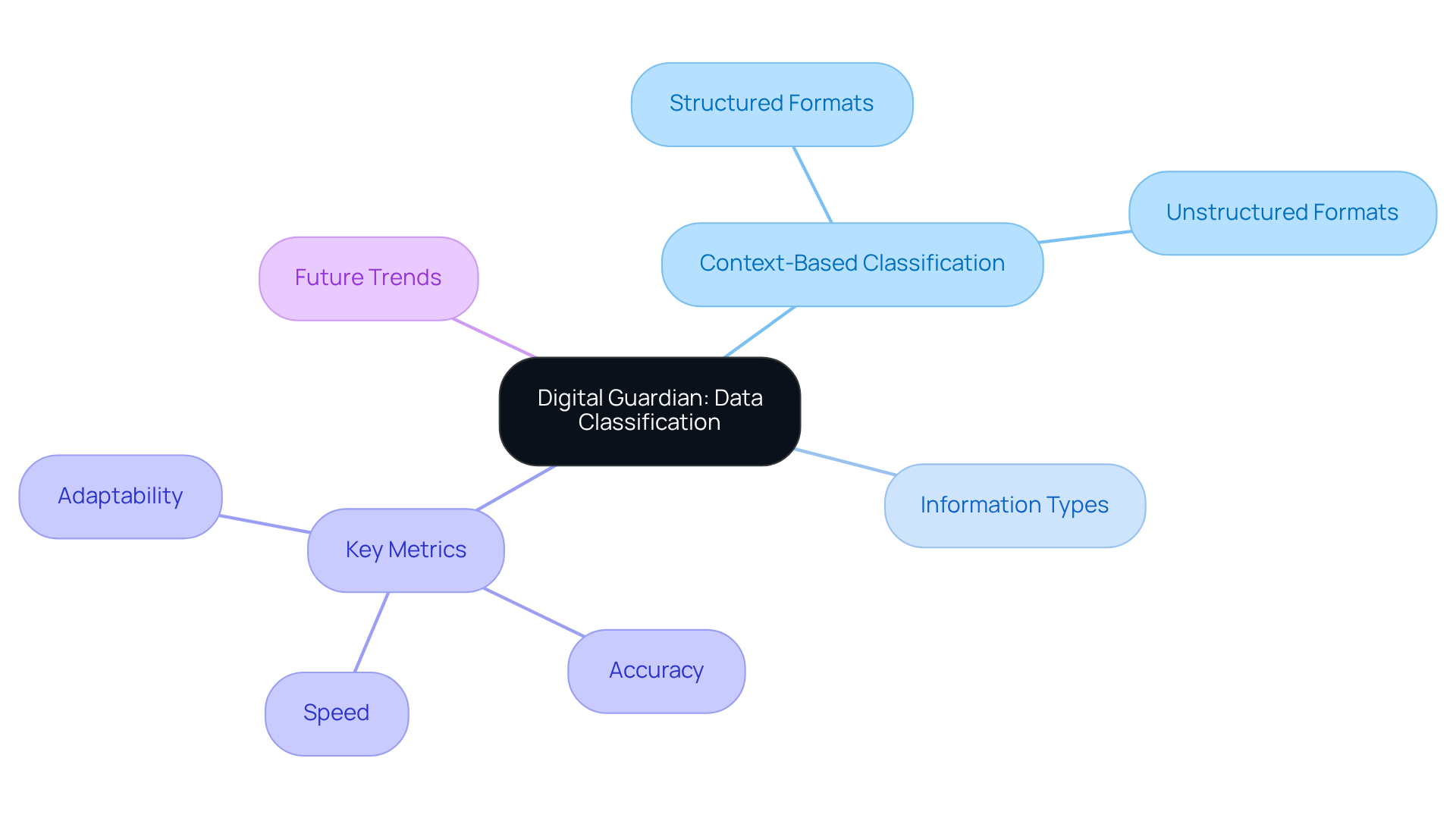 Start at the center with Digital Guardian's classification strategy, then explore the branches to see how context, metrics, and future trends connect to sensitive information management.