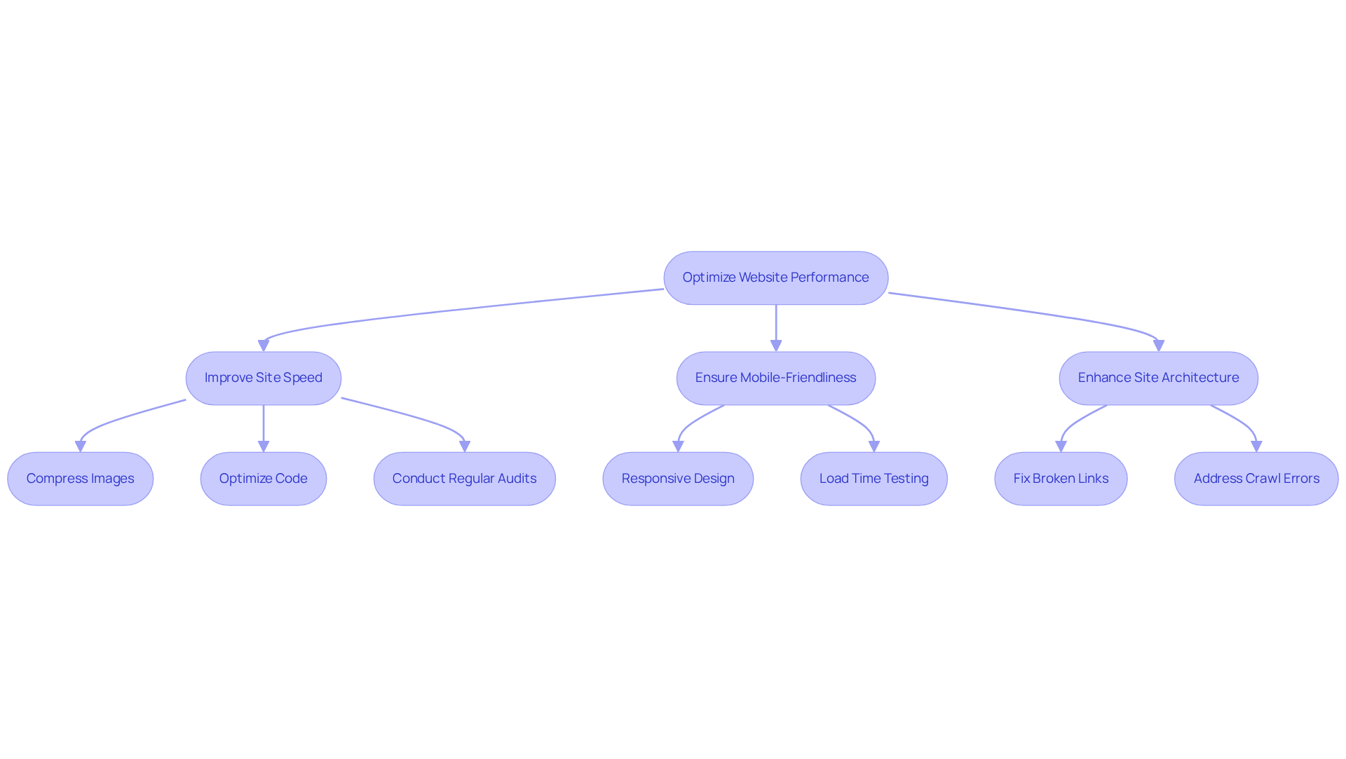 Follow the arrows to see each step in the process of optimizing your website. Each box represents an action you can take to improve performance, helping you create a better experience for your users and boost your search engine rankings. Follow the arrows to see each step in the process of optimizing your website. Each box represents an action you can take to improve performance, helping you create a better experience for your users and boost your search engine rankings.
