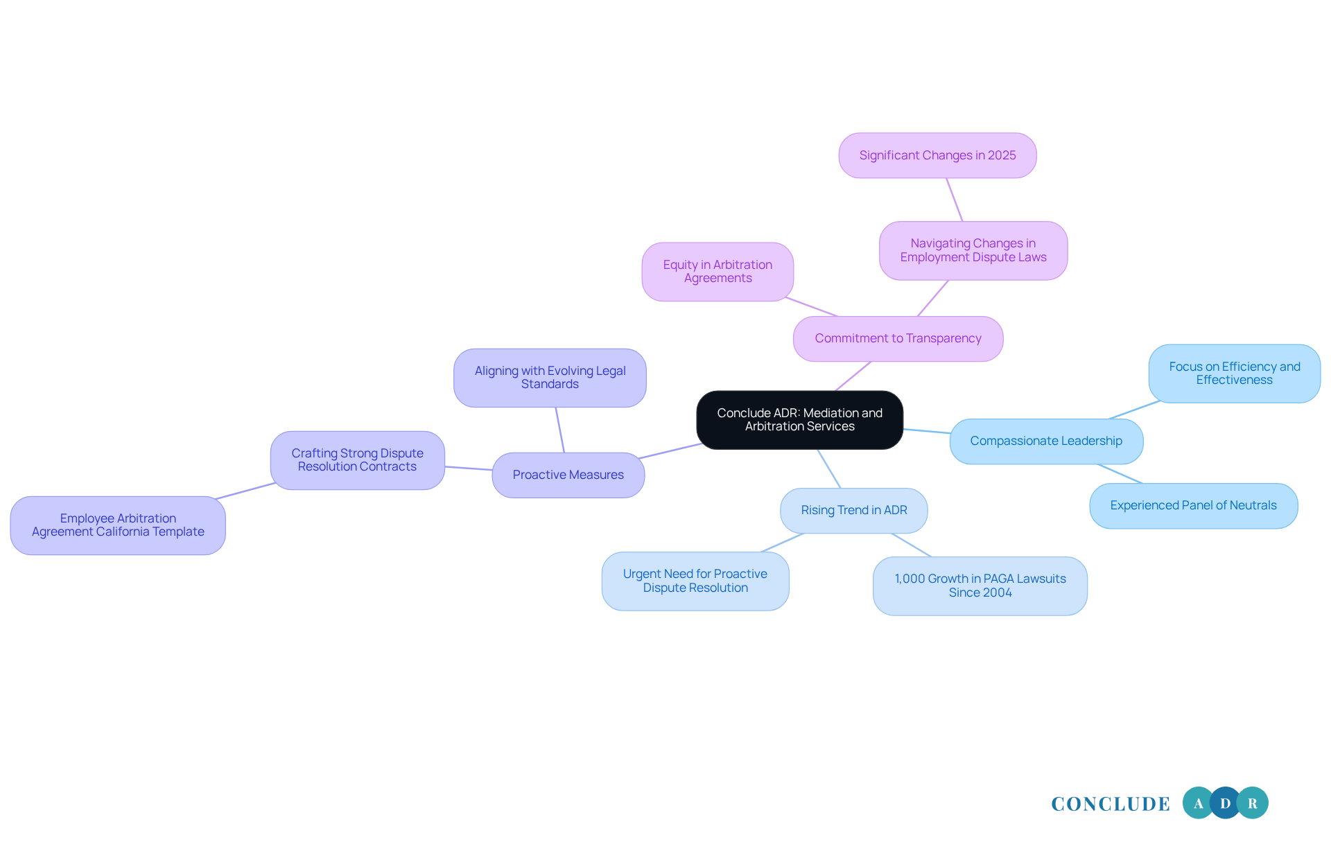 The central node represents Conclude ADR's core services, while the branches illustrate important aspects like the growth of disputes and the commitment to fair practices. Follow the branches to understand how each point connects back to the main theme. The central node represents Conclude ADR's core services, while the branches illustrate important aspects like the growth of disputes and the commitment to fair practices. Follow the branches to understand how each point connects back to the main theme.