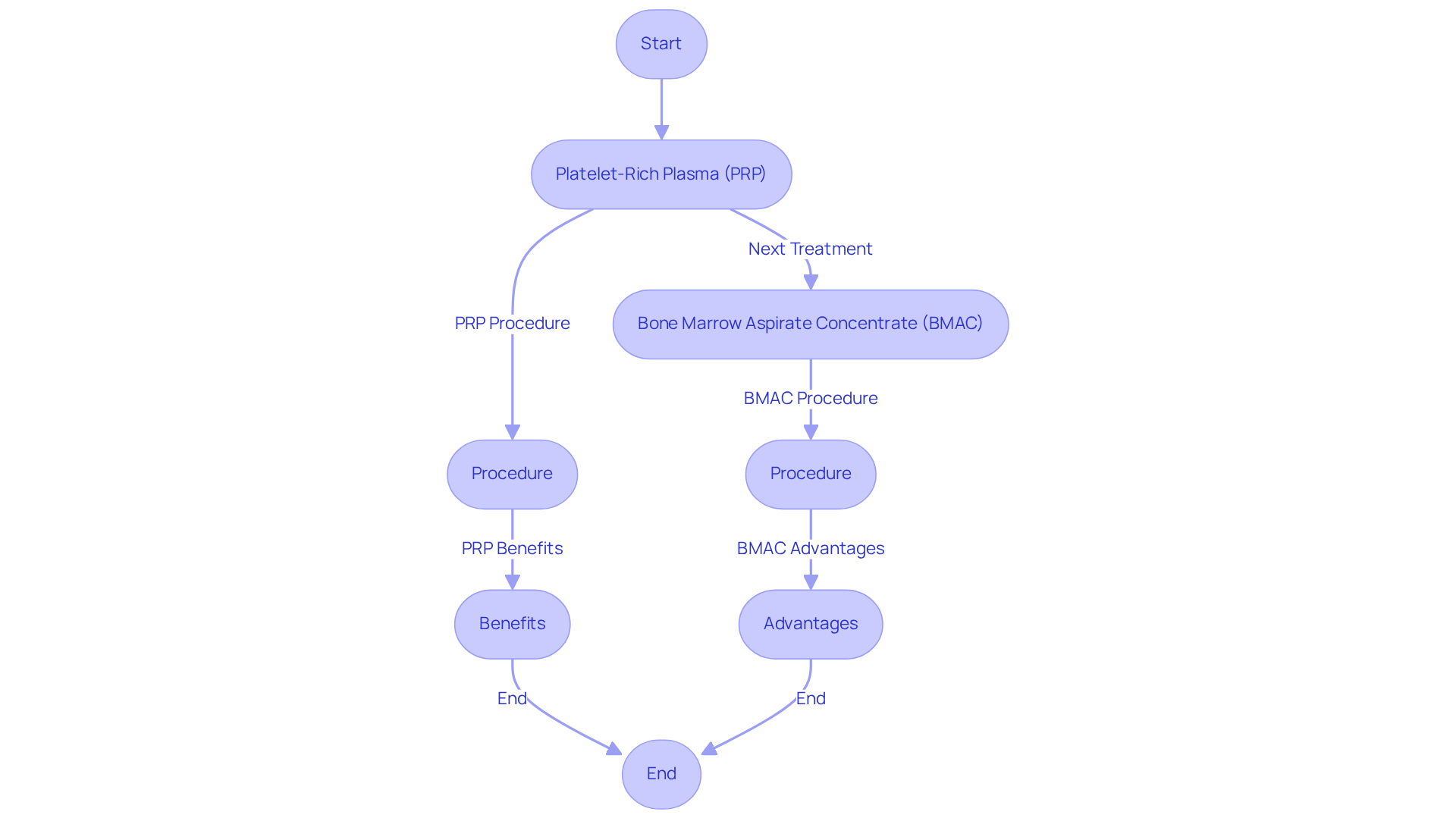 This flowchart outlines two key treatments for knee pain. Follow the branches to see how each treatment works, its procedure, and the benefits it offers. PRP focuses on healing through platelets, while BMAC uses stem cells for regeneration. Each treatment has its unique advantages, helping you understand your options better. This flowchart outlines two key treatments for knee pain. Follow the branches to see how each treatment works, its procedure, and the benefits it offers. PRP focuses on healing through platelets, while BMAC uses stem cells for regeneration. Each treatment has its unique advantages, helping you understand your options better.