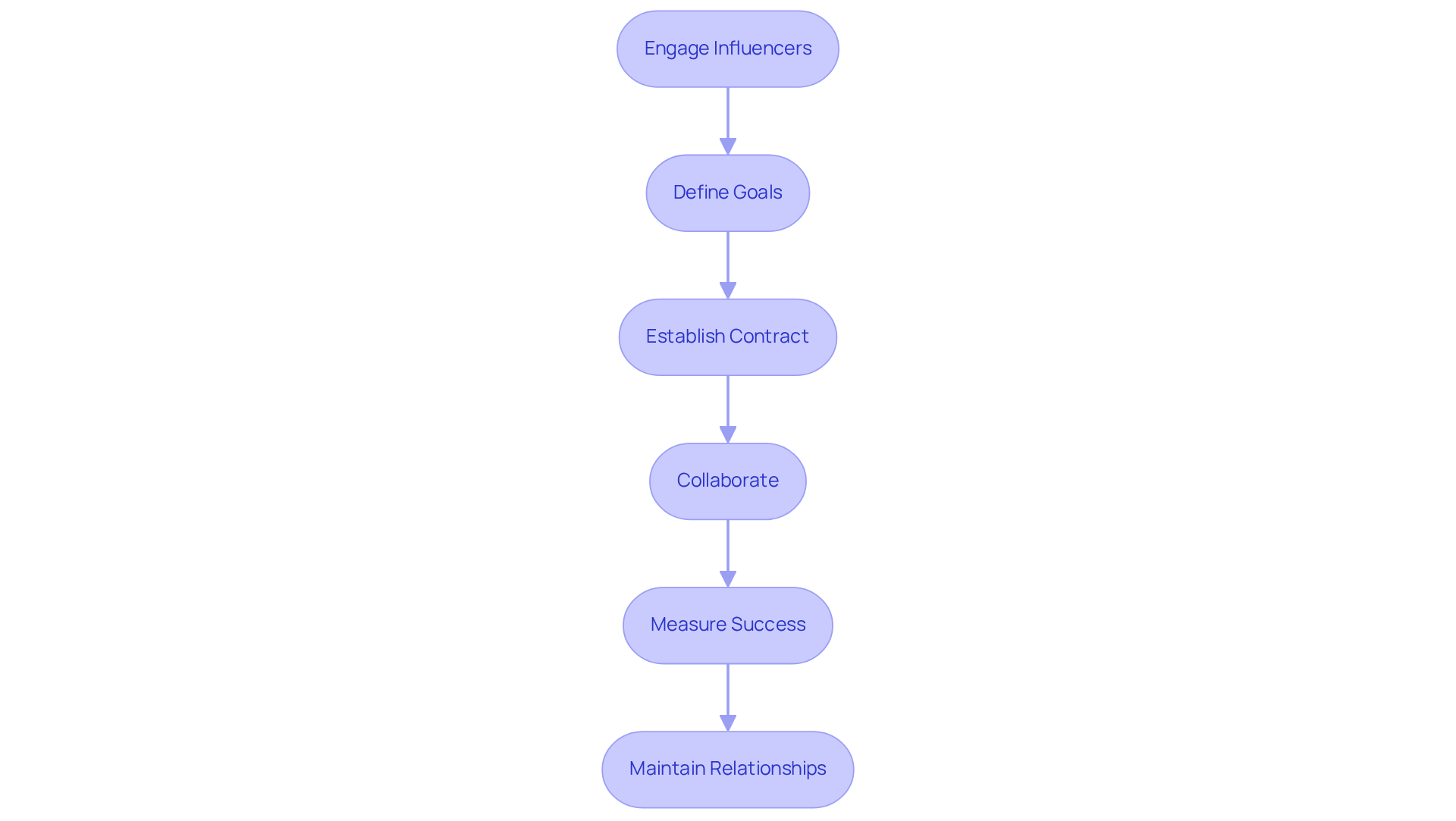 This flowchart maps out the key steps to engage influencers effectively. Each step leads to the next, showing how to start from engagement and end with maintaining valuable relationships.
