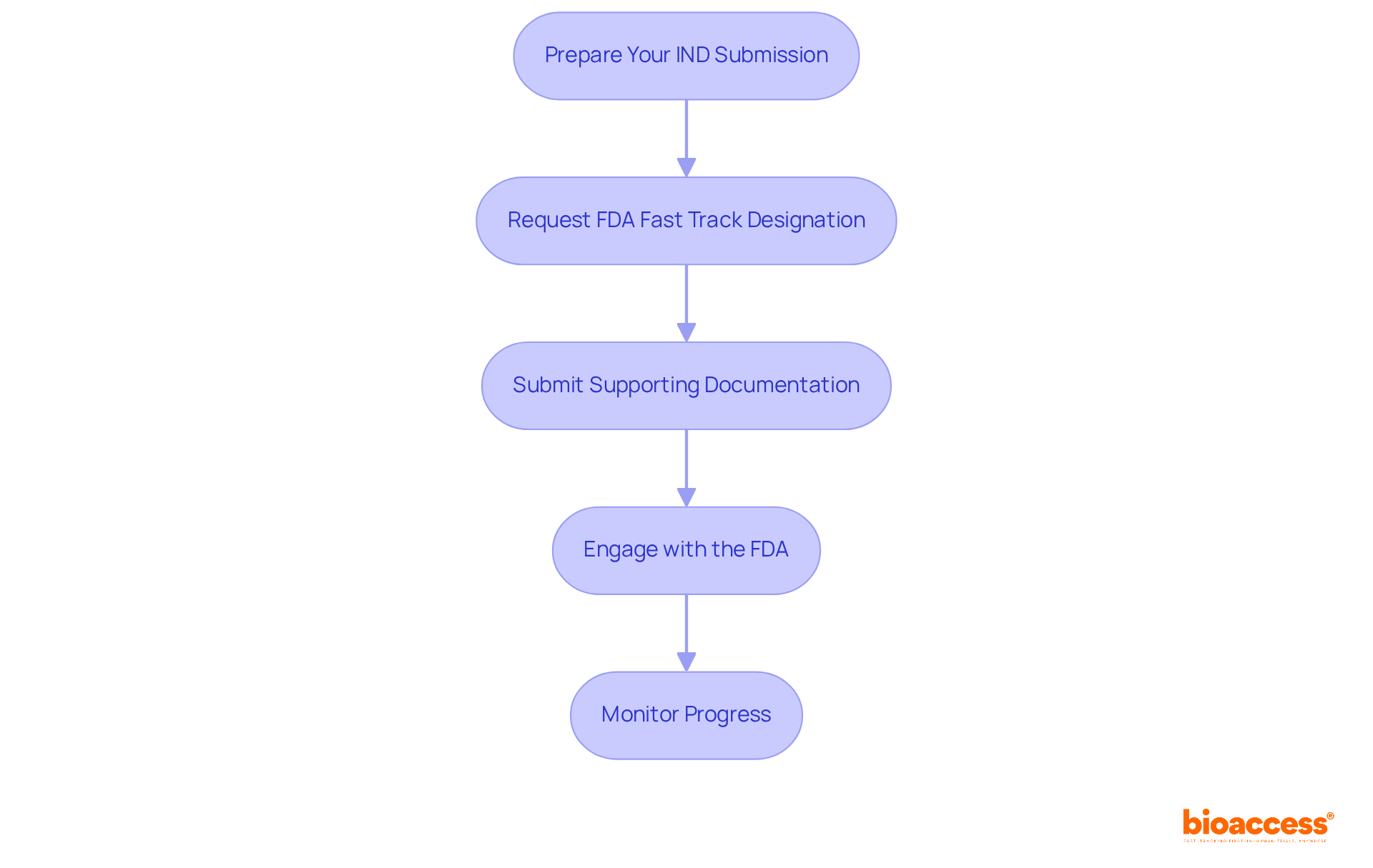 Each box represents a step in the application process. Follow the arrows to see how to navigate from preparing your submission to monitoring the progress of your application. Each box represents a step in the application process. Follow the arrows to see how to navigate from preparing your submission to monitoring the progress of your application.