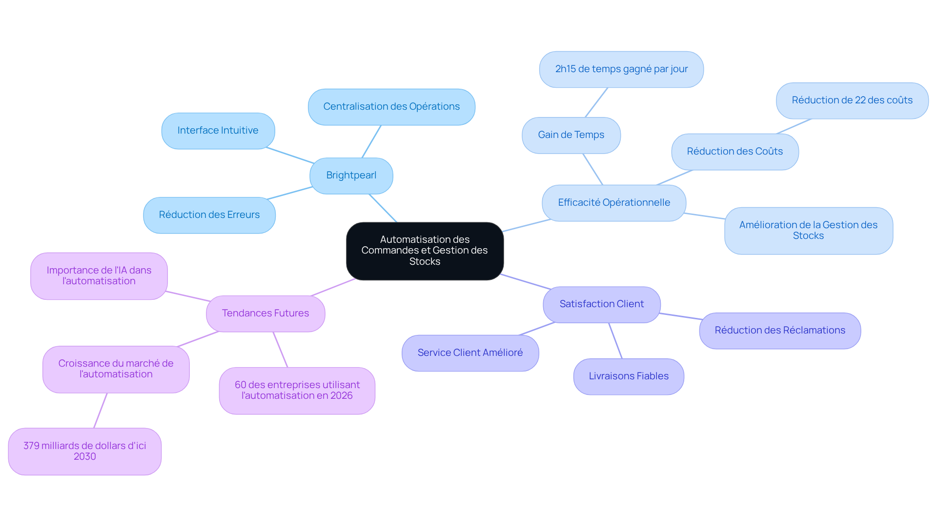 Ce mindmap montre comment l'automatisation des commandes, comme avec Brightpearl, améliore l'efficacité et la satisfaction client. Suivez les branches pour explorer chaque concept et voir comment ils sont interconnectés.