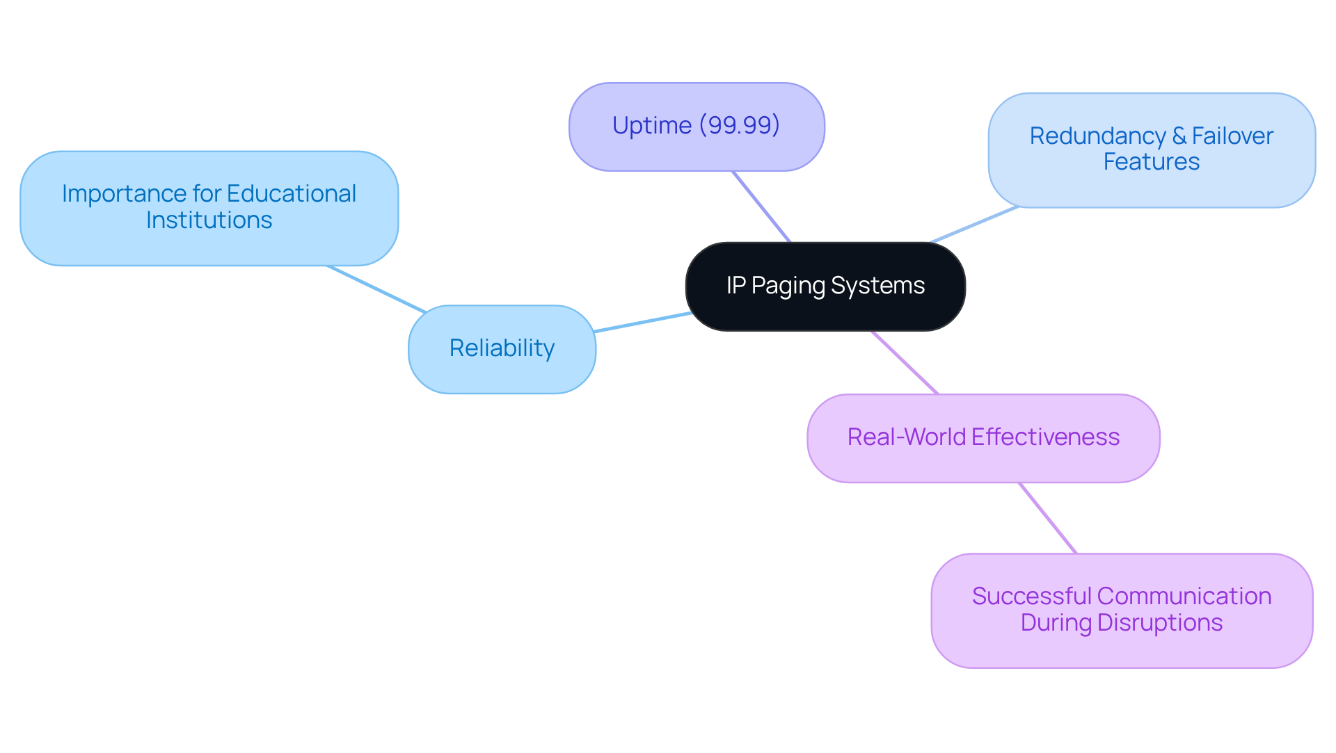 The center represents the main topic of IP paging systems. Each branch highlights a critical aspect, showing how they contribute to reliable communication, especially in schools.