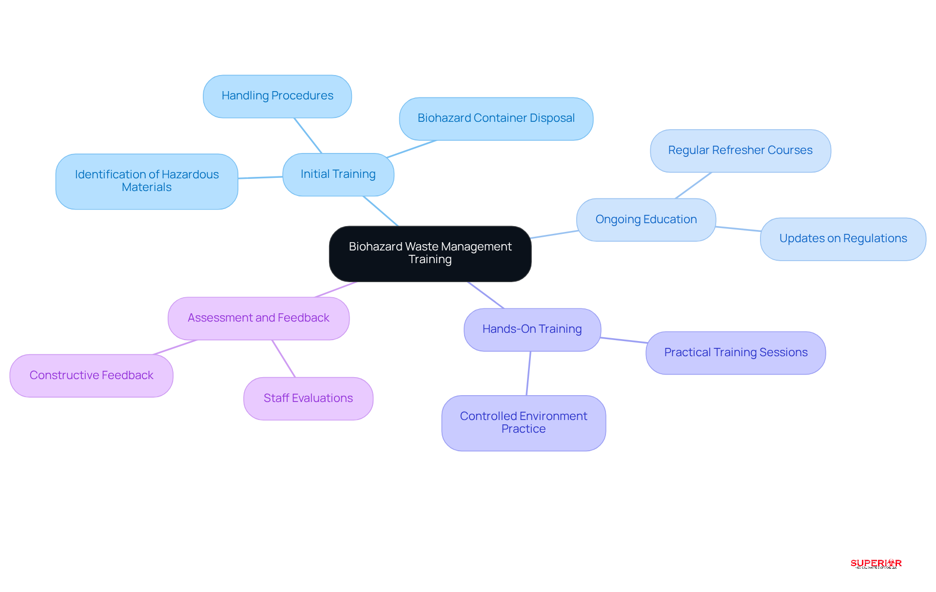 The center represents the overall training initiative, while the branches show the key components. Each branch can be explored to understand the specific focus areas that contribute to effective waste management.