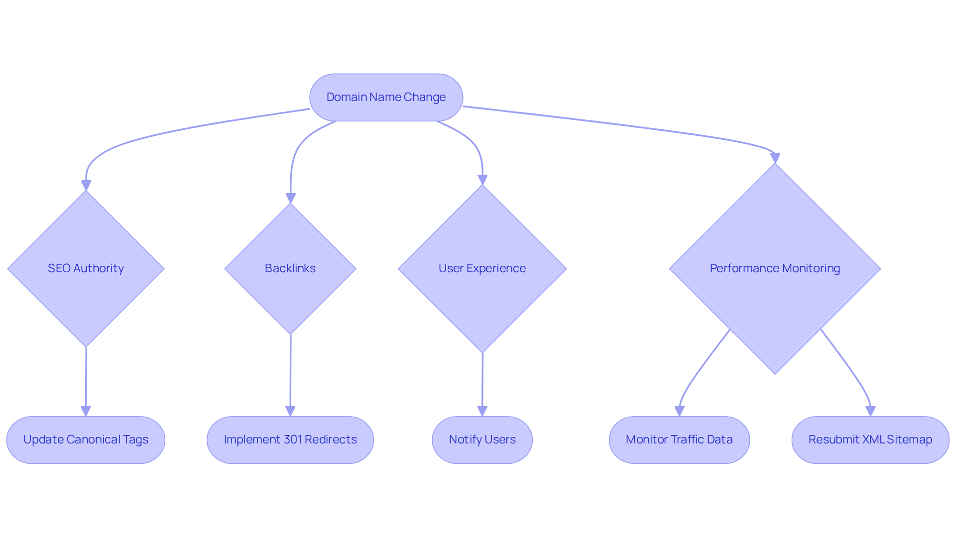 This flowchart outlines the key steps to take when changing your domain name. Each box represents a consideration or action, and the arrows show how they connect. Follow the flow to ensure you cover all important aspects and minimize SEO impact. This flowchart outlines the key steps to take when changing your domain name. Each box represents a consideration or action, and the arrows show how they connect. Follow the flow to ensure you cover all important aspects and minimize SEO impact.