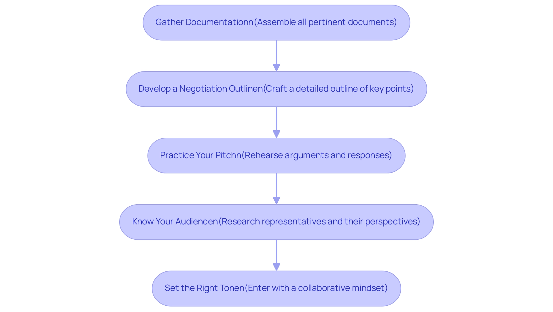 Each box represents a step in the negotiation preparation process, and the arrows indicate the sequential flow between steps.